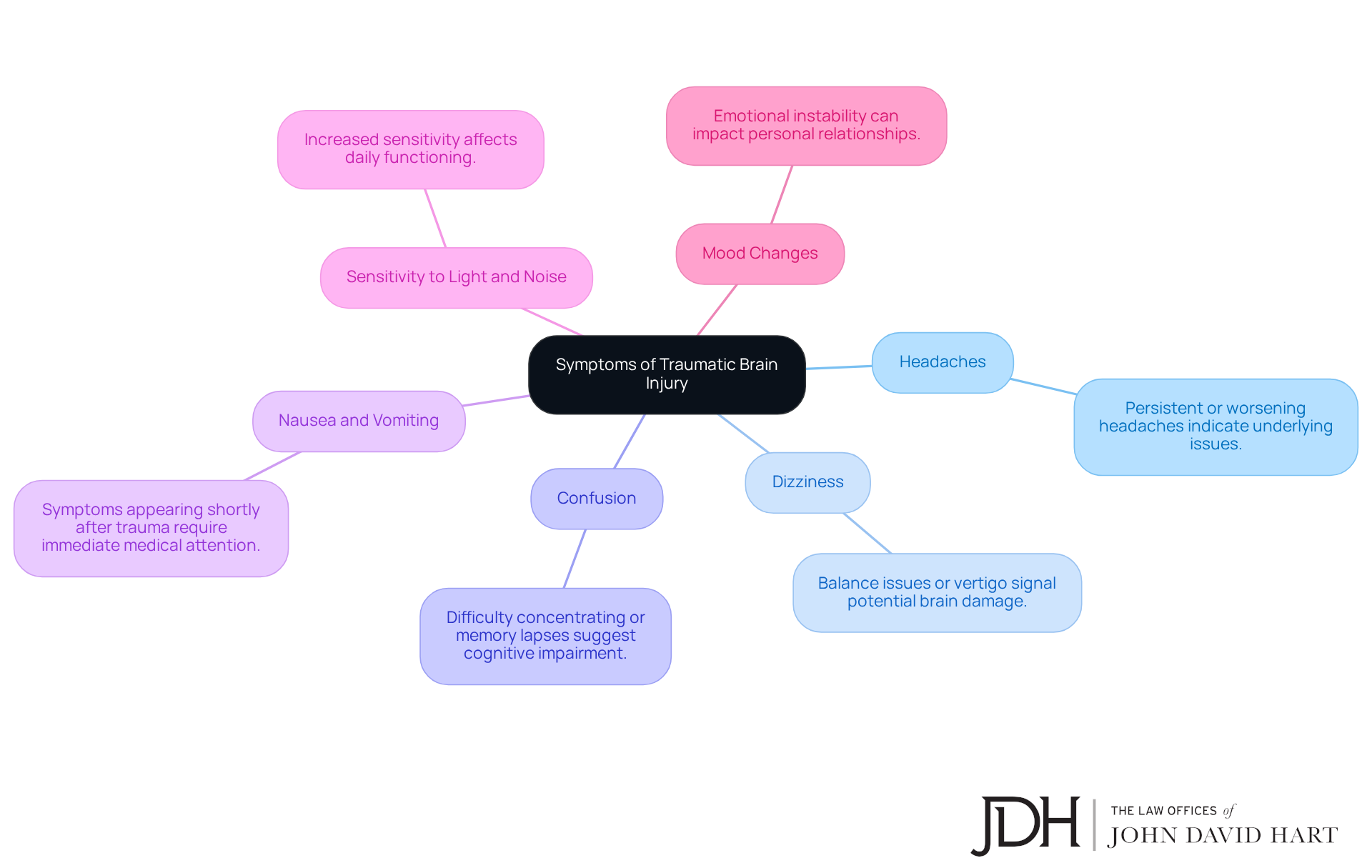 The center shows the main topic of TBI symptoms, with branches illustrating each specific symptom. The further you go out on the branches, the more details about the implications of each symptom are provided.