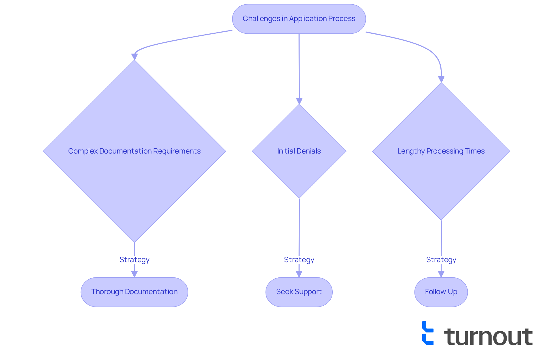 The flowchart guides you through common challenges in the application process and pairs each with effective strategies. Follow the arrows to see how to tackle each obstacle for a smoother application experience.