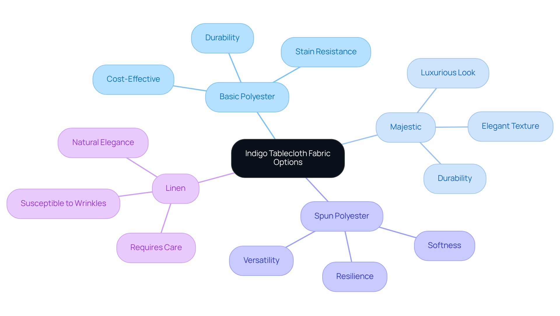 Start at the center with the main topic of fabric options. Each branch represents a different fabric type, and the sub-branches highlight their unique benefits and considerations. This helps you quickly understand which fabric might be best for your event. Start at the center with the main topic of fabric options. Each branch represents a different fabric type, and the sub-branches highlight their unique benefits and considerations. This helps you quickly understand which fabric might be best for your event.