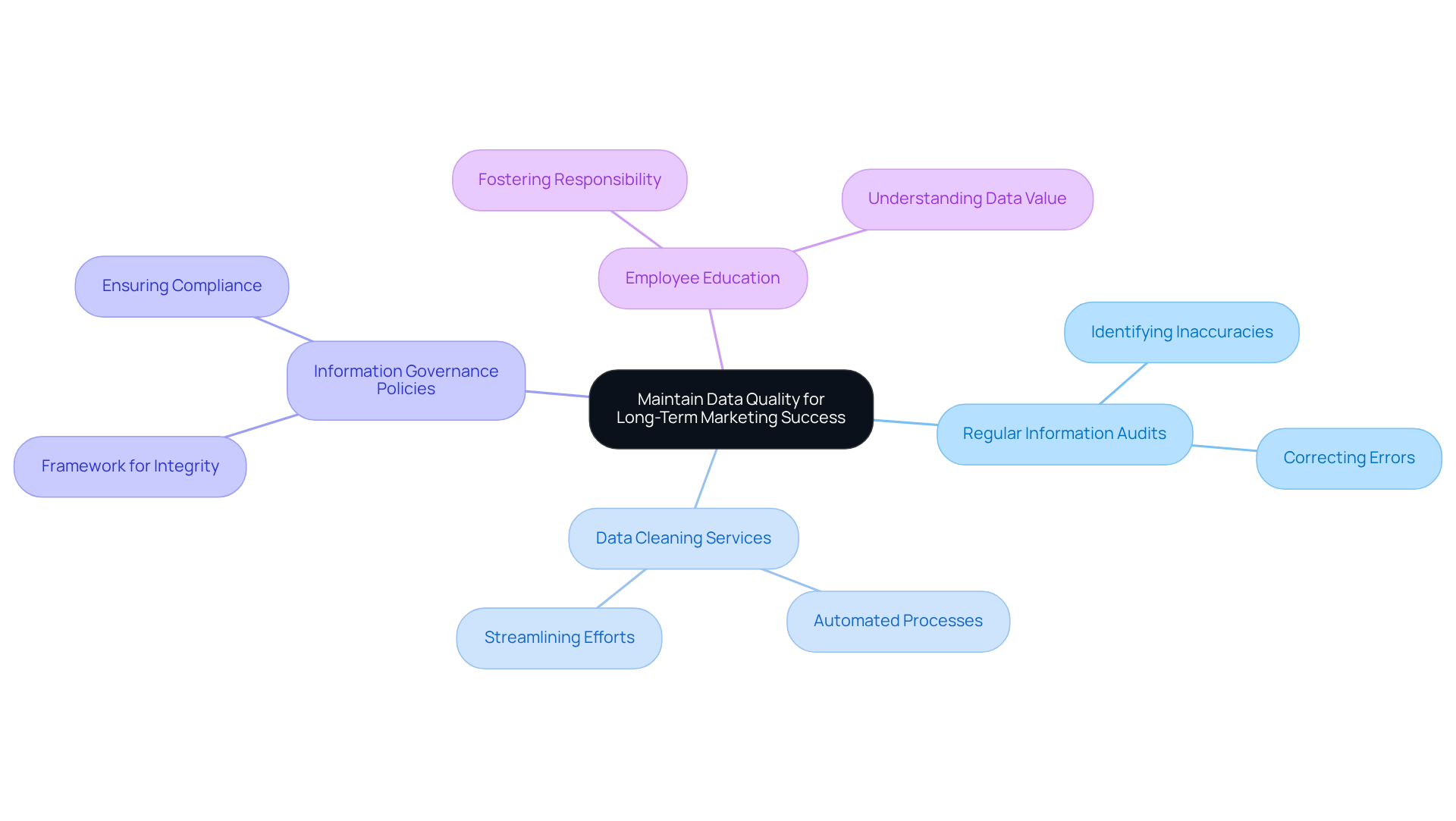 Start at the center with the main goal of maintaining data quality, then follow the branches to explore the different strategies and practices that support this goal.