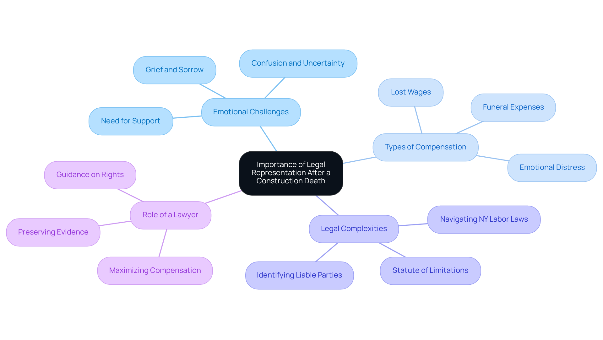 This mindmap illustrates the critical aspects of seeking legal help after a construction-related death. Start at the center with the main idea, then explore the branches to see the emotional challenges families face, the types of compensation they may receive, the legal complexities involved, and how a lawyer can assist them. This mindmap illustrates the critical aspects of seeking legal help after a construction-related death. Start at the center with the main idea, then explore the branches to see the emotional challenges families face, the types of compensation they may receive, the legal complexities involved, and how a lawyer can assist them.