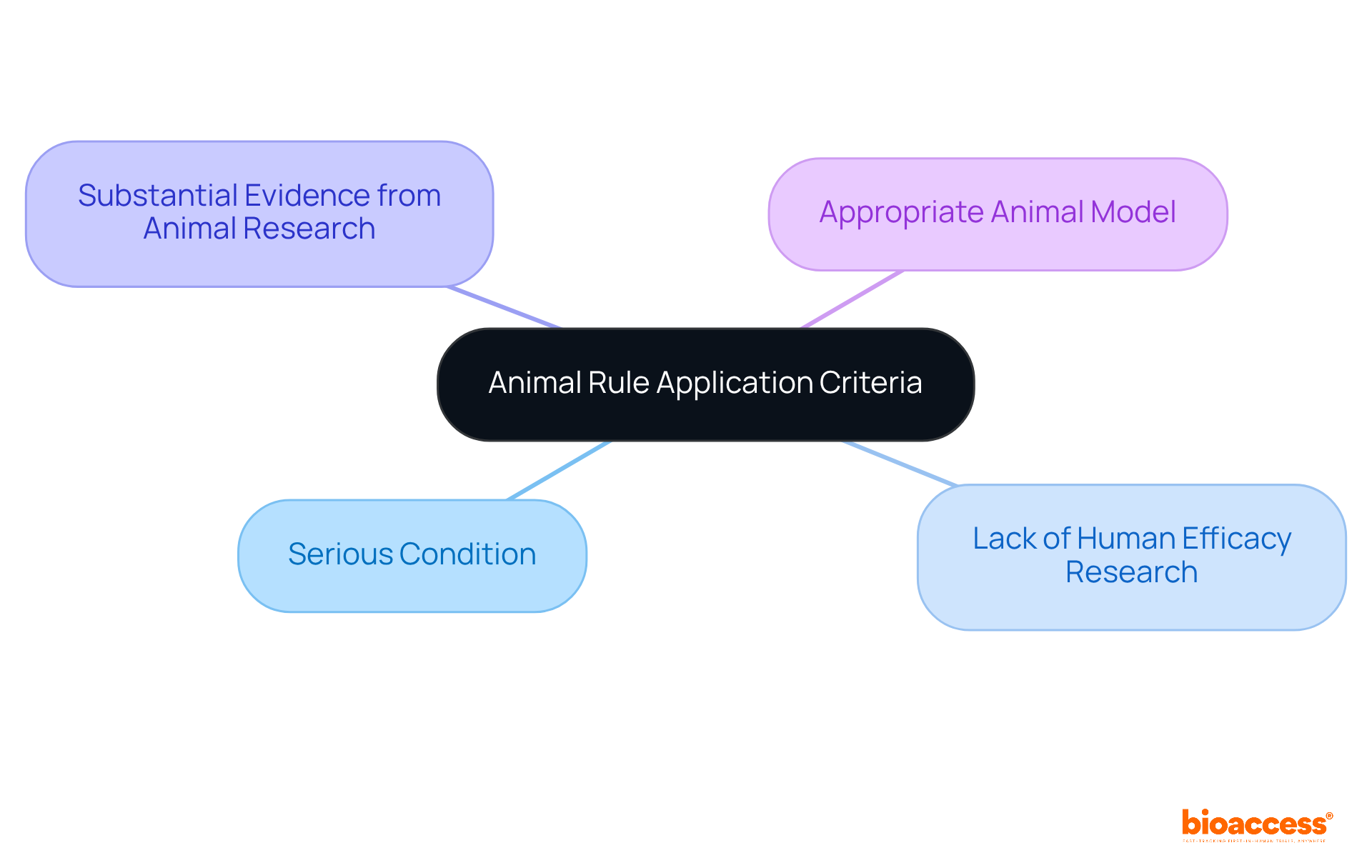 The central node represents the main topic, while each branch details a specific criterion that must be met for the animal rule to apply. Follow the branches to understand how each point contributes to the overall application process.