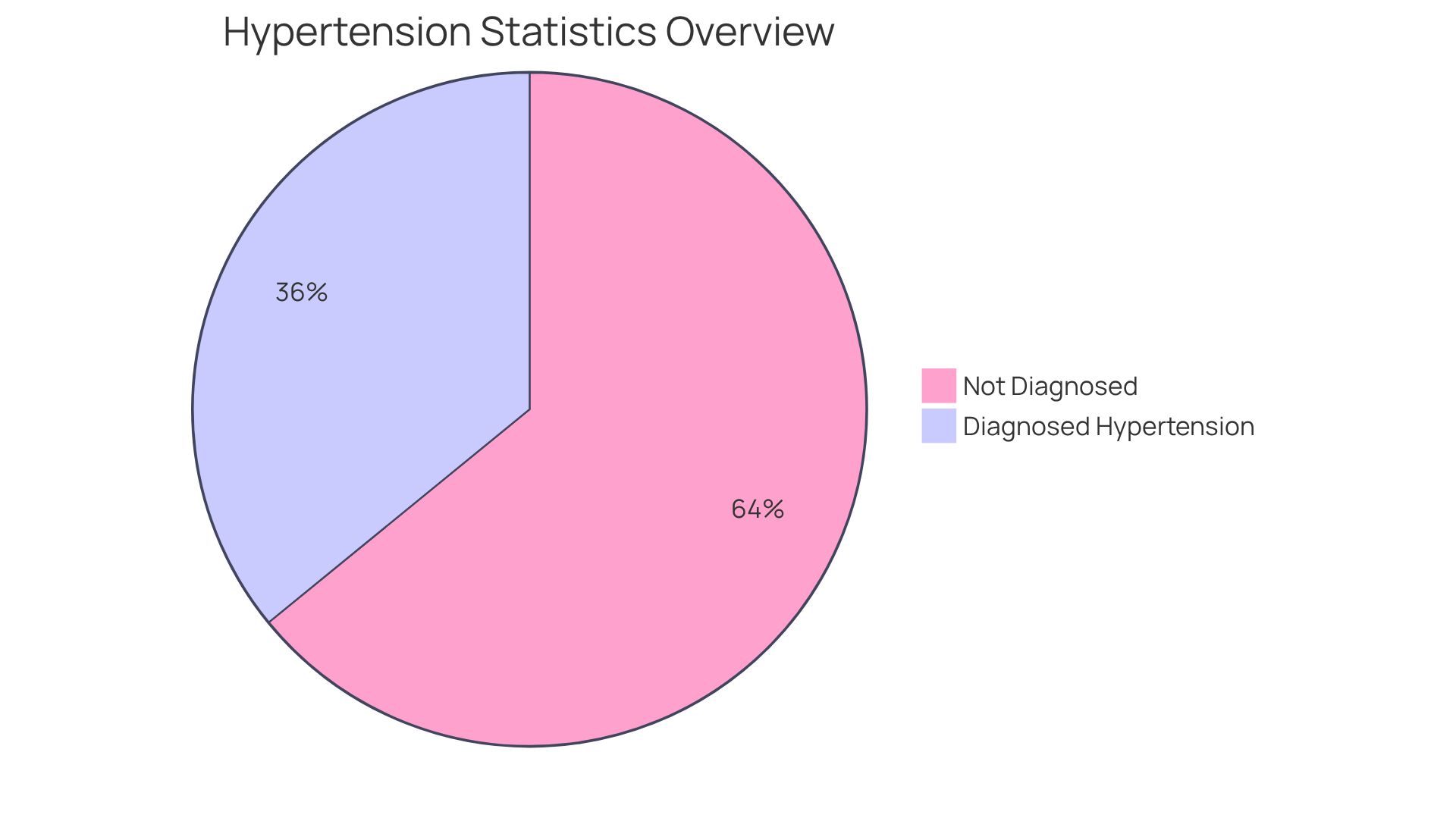 The first pie chart shows the percentage of adults diagnosed with hypertension versus those who are not. The second pie chart illustrates the economic burden of hypertension, comparing the costs from 2019-2020 to projected costs in 2035. The larger the slice, the more significant the impact. The first pie chart shows the percentage of adults diagnosed with hypertension versus those who are not. The second pie chart illustrates the economic burden of hypertension, comparing the costs from 2019-2020 to projected costs in 2035. The larger the slice, the more significant the impact.