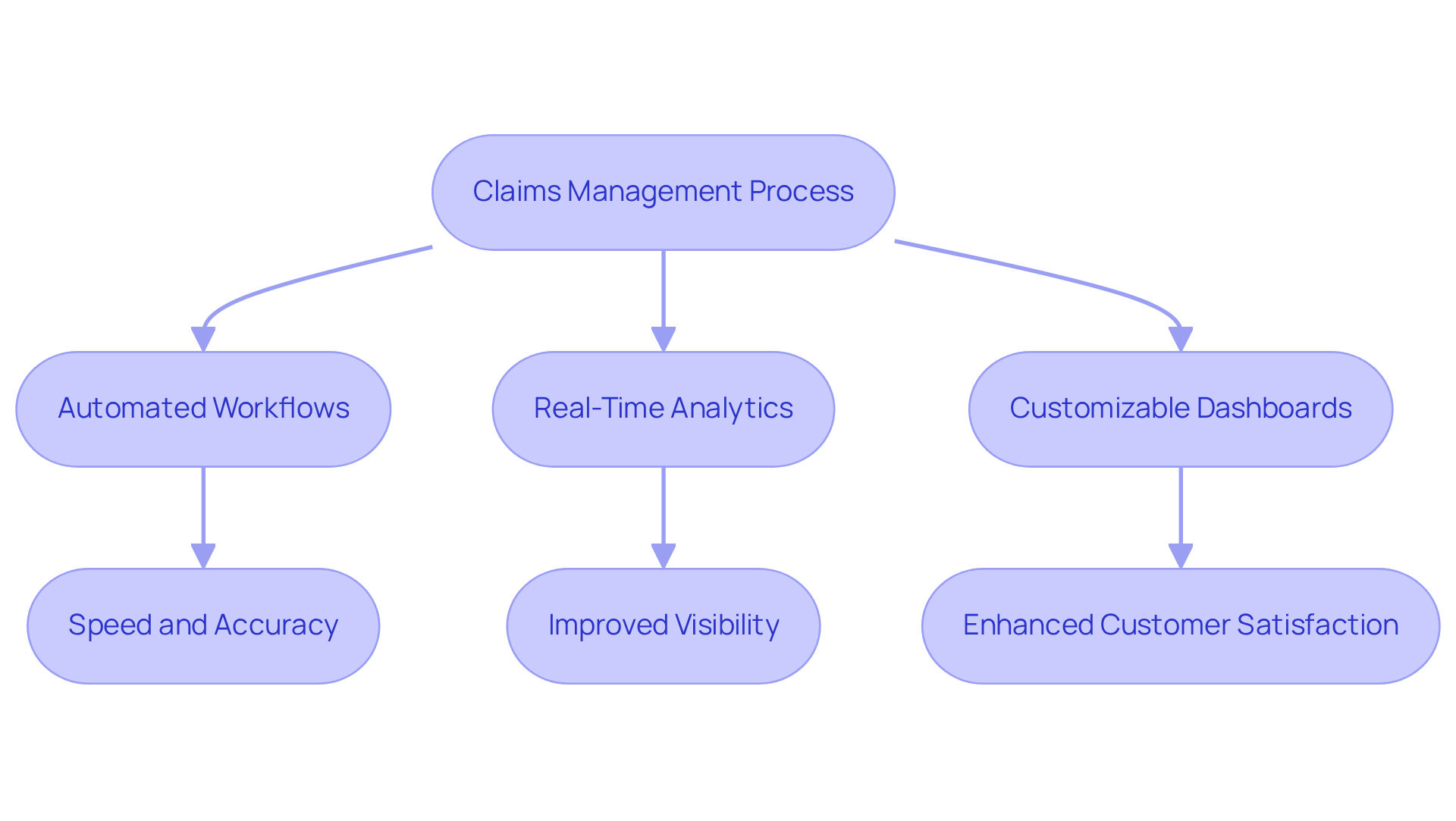 This flowchart shows how different features of Guidewire ClaimCenter work together to streamline the claims management process. Each box represents a key component, and the arrows indicate how they connect to improve efficiency and customer service.