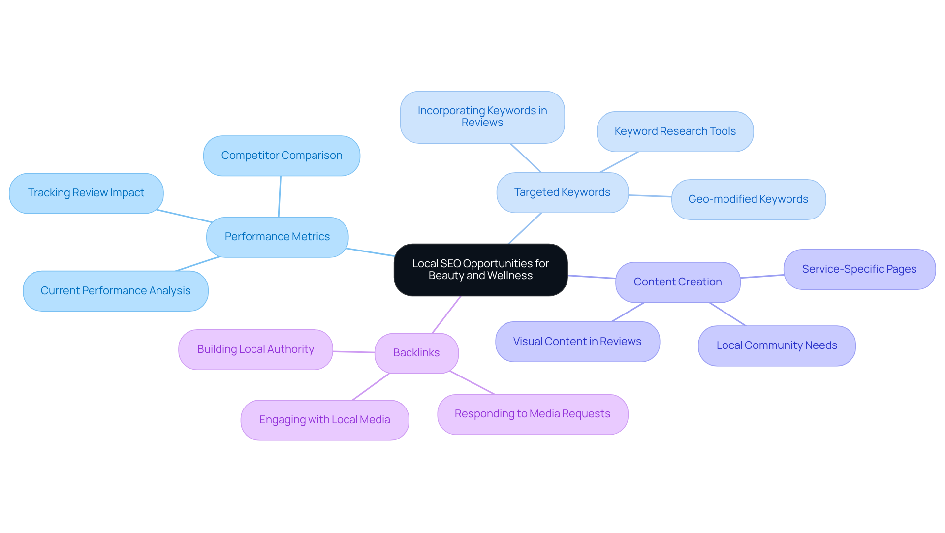 The center represents the main theme of local SEO opportunities, while the branches show specific areas where CanIRank can help improve visibility and attract clients.