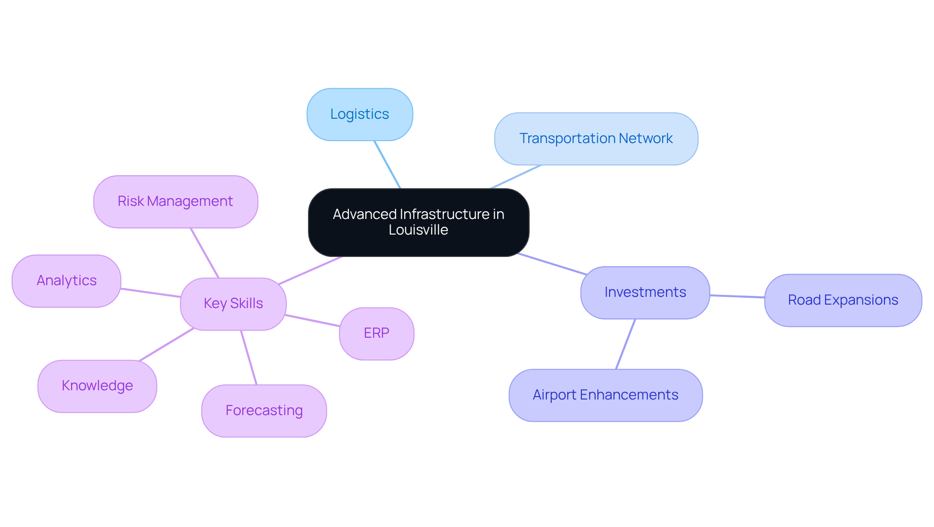 The central idea represents the advanced infrastructure, with branches showing its components like logistics and transportation, and skills needed to optimize these operations. The central idea represents the advanced infrastructure, with branches showing its components like logistics and transportation, and skills needed to optimize these operations.