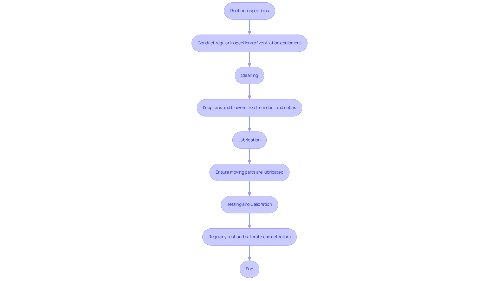 This flowchart outlines the key steps to maintain confined space fans and blowers. Follow the arrows to see the order of maintenance practices that help ensure safety and efficiency in enclosed areas.