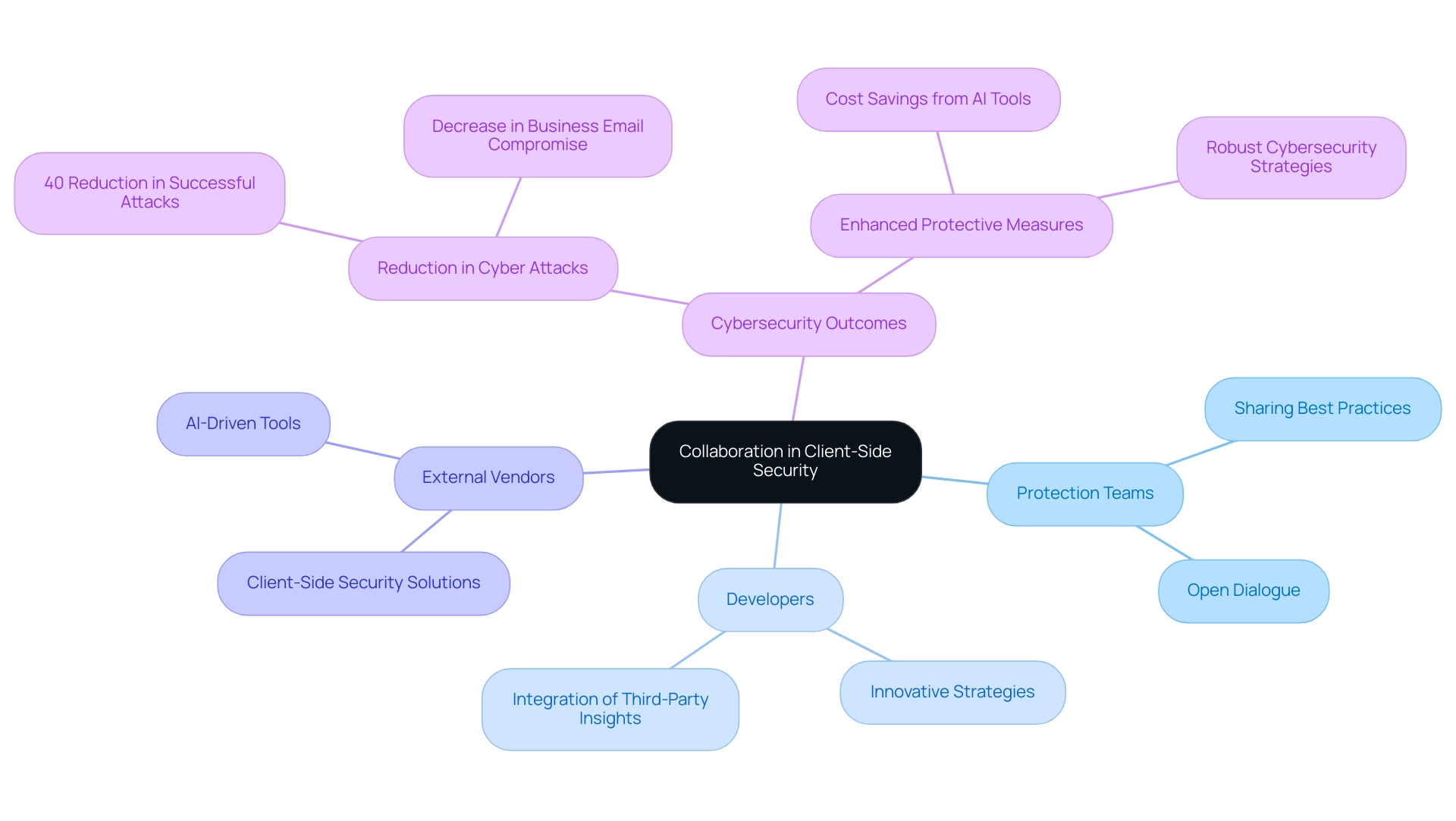 Branches represent different stakeholders and outcomes, with colors indicating their respective categories.