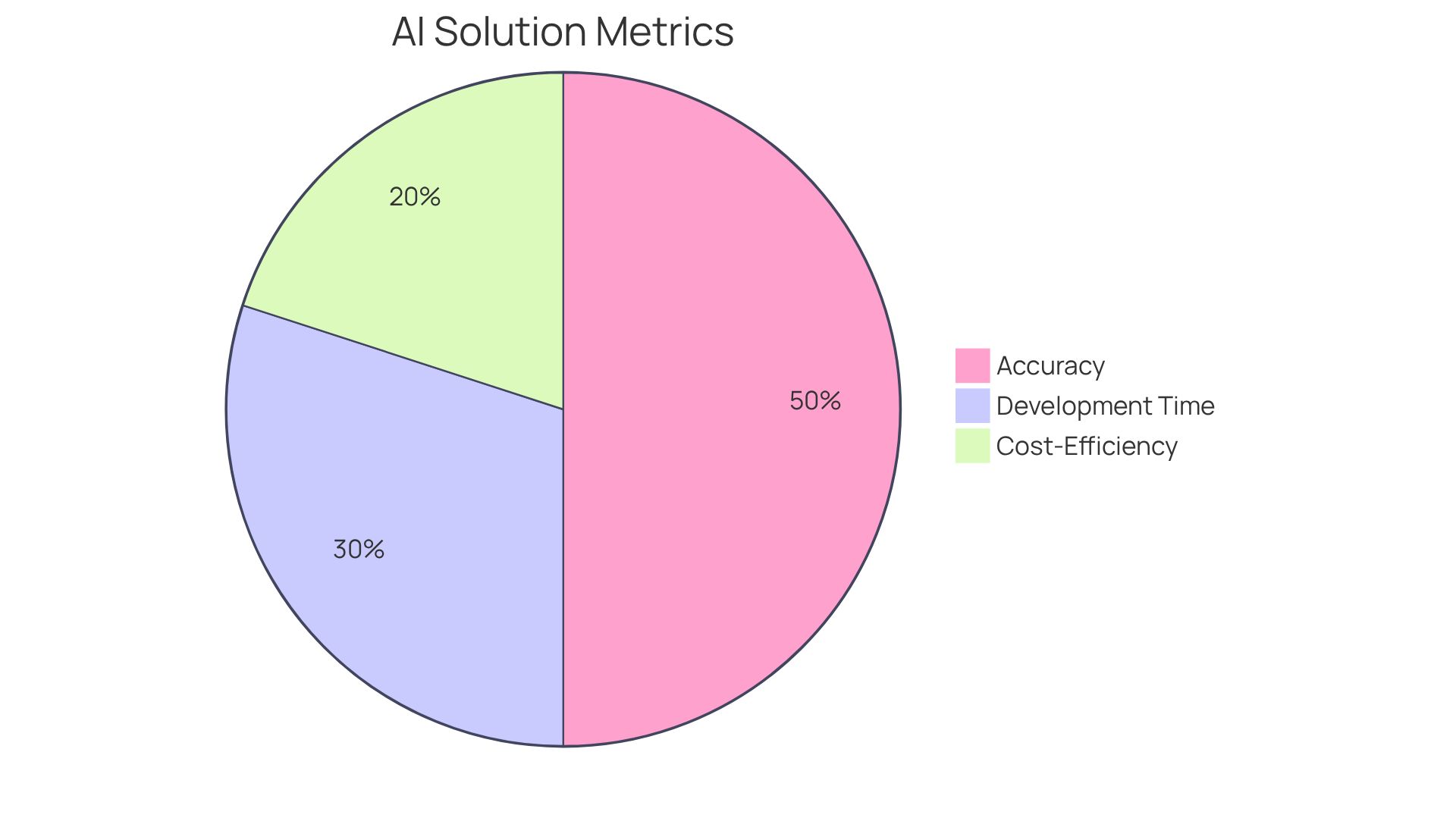 Each segment of the pie chart shows how important each metric is in assessing Oumi's AI solutions. A larger segment means that metric plays a bigger role in the overall effectiveness.