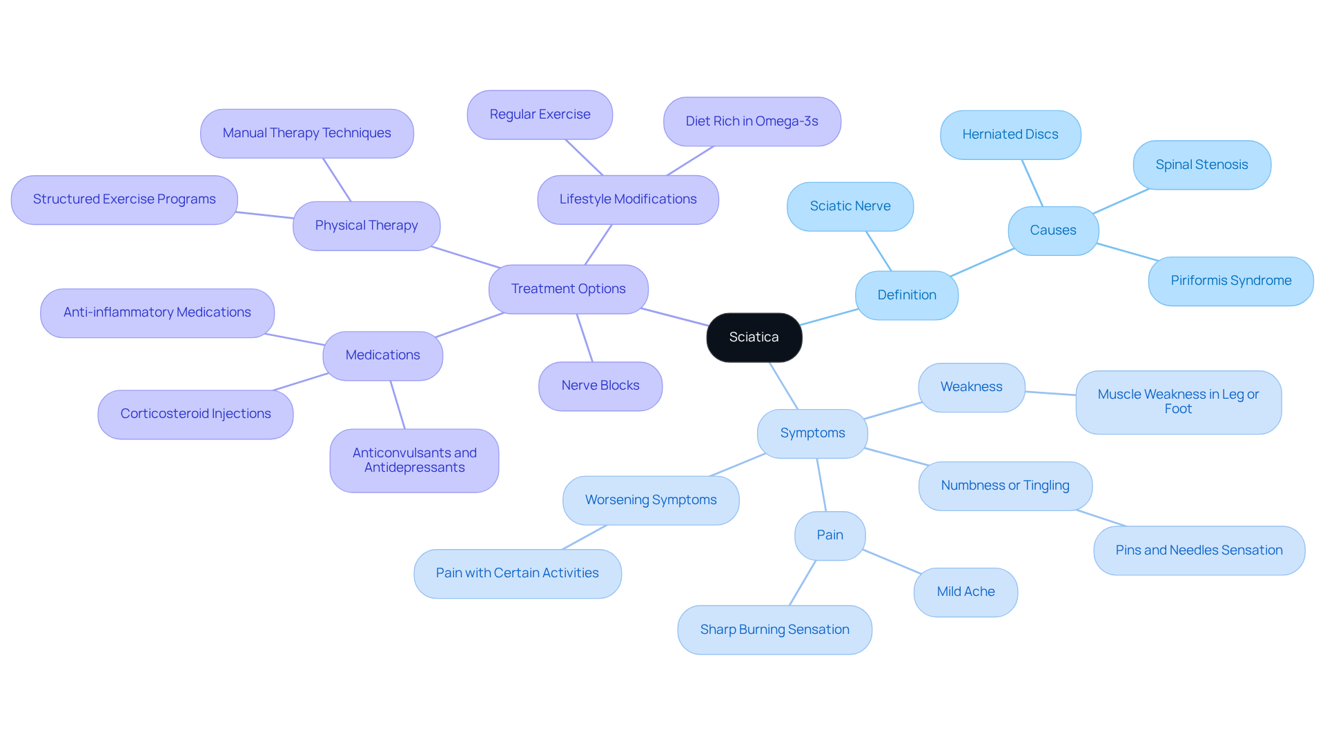 This mindmap starts with the main topic of sciatica at the center. From there, you can explore its definition, the symptoms people experience, and the various treatment options available. Each branch represents a key area of understanding, making it easier to see how everything connects. This mindmap starts with the main topic of sciatica at the center. From there, you can explore its definition, the symptoms people experience, and the various treatment options available. Each branch represents a key area of understanding, making it easier to see how everything connects.