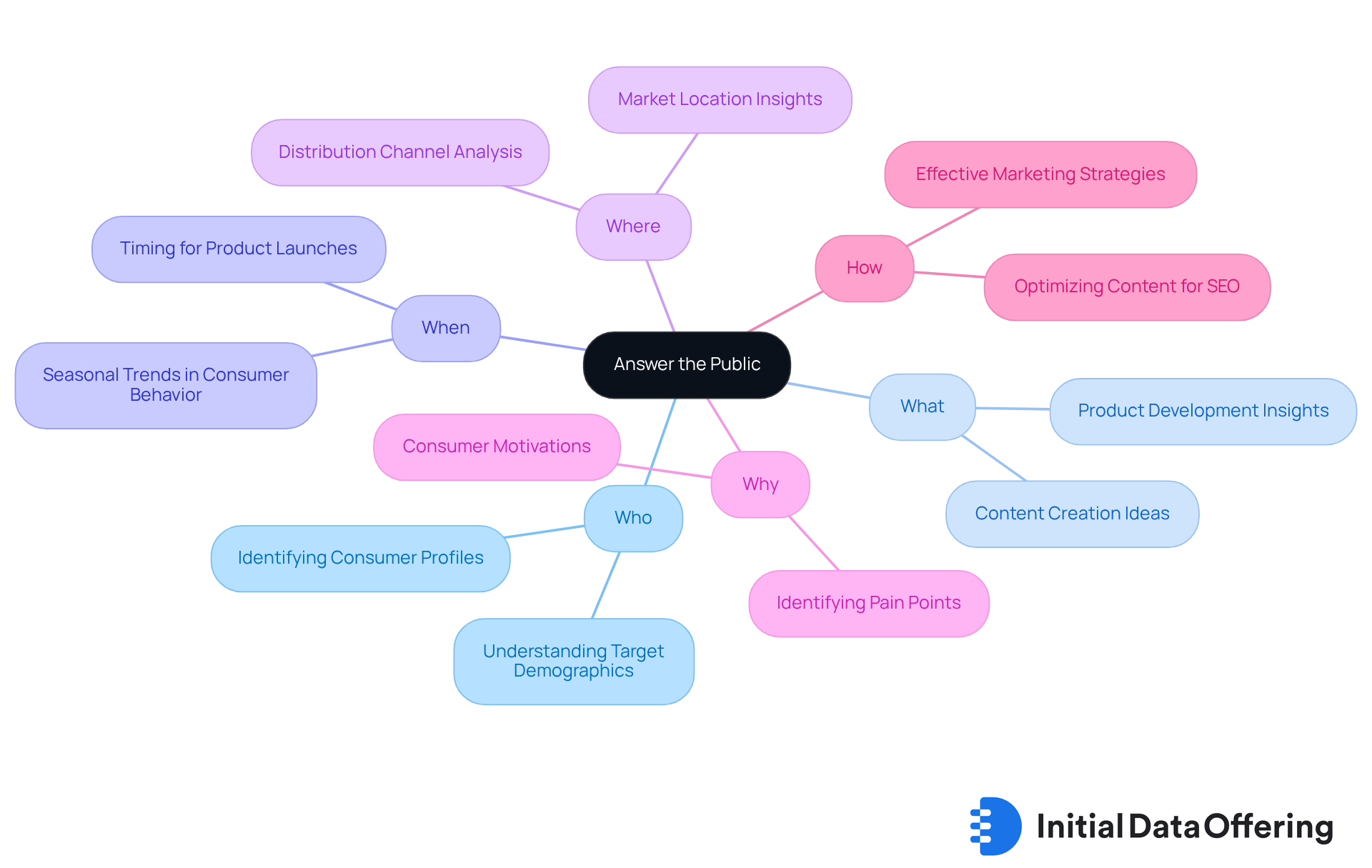 The central node represents the tool, while the branches show different types of consumer questions. Each category reveals insights that can guide product development and marketing strategies. The central node represents the tool, while the branches show different types of consumer questions. Each category reveals insights that can guide product development and marketing strategies.