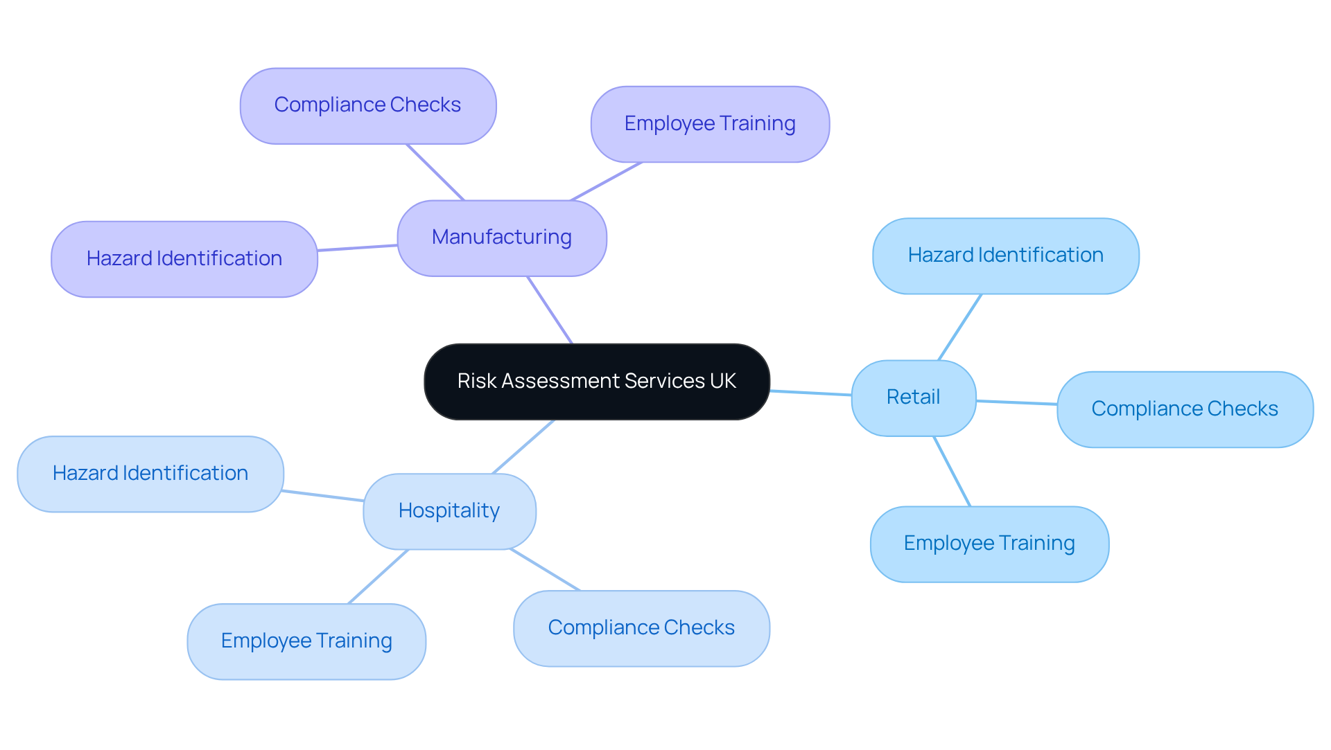 At the center, you’ll find the main topic. Branches represent different industries, with further branches showing specific services and actions. This helps you see how risk assessment applies across sectors. At the center, you’ll find the main topic. Branches represent different industries, with further branches showing specific services and actions. This helps you see how risk assessment applies across sectors.