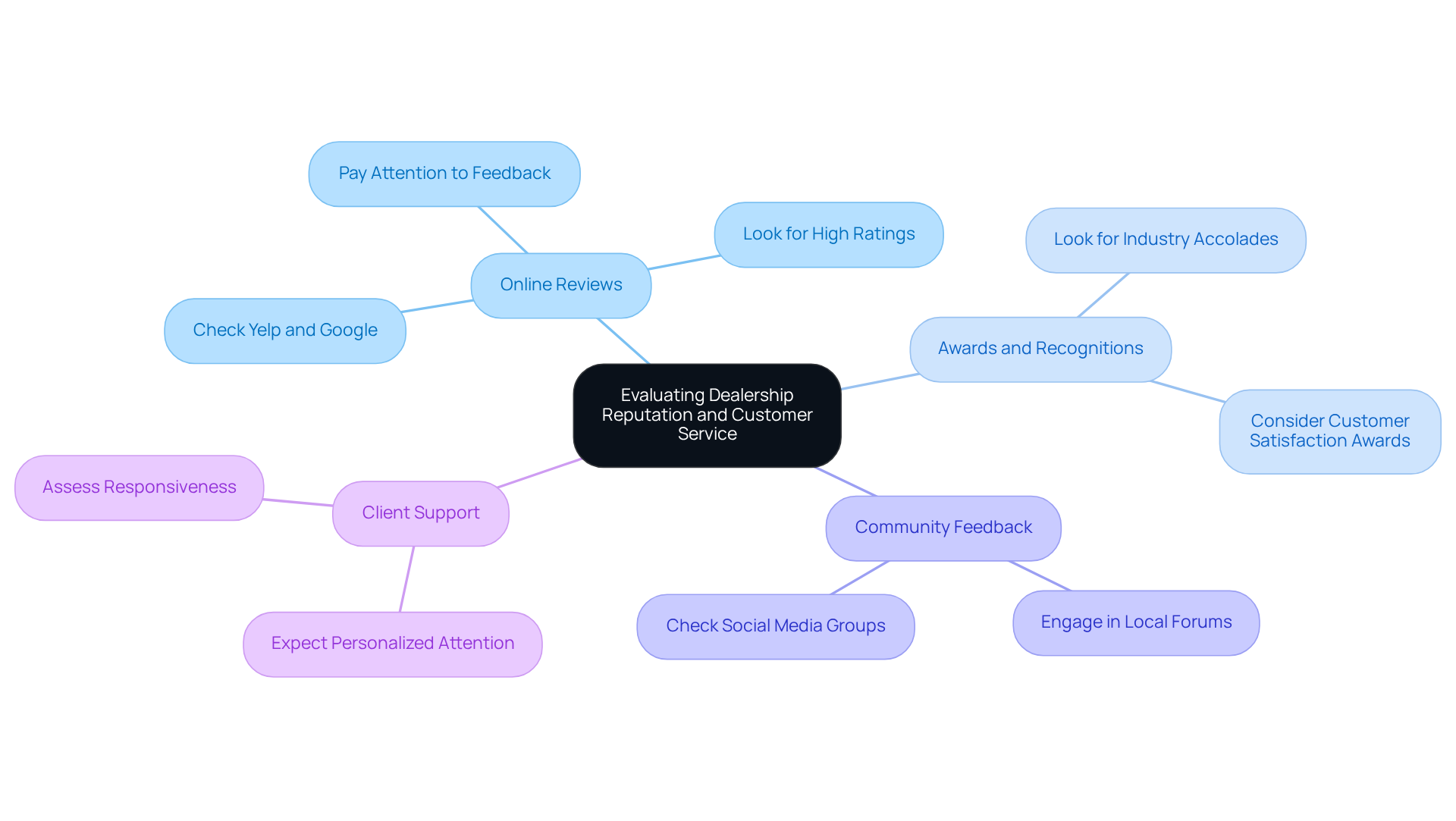 The central node represents the main topic, while the branches show different factors to consider when assessing a dealership's reputation. Each branch leads to specific actions or insights, helping you understand what to look for in a trustworthy service provider. The central node represents the main topic, while the branches show different factors to consider when assessing a dealership's reputation. Each branch leads to specific actions or insights, helping you understand what to look for in a trustworthy service provider.