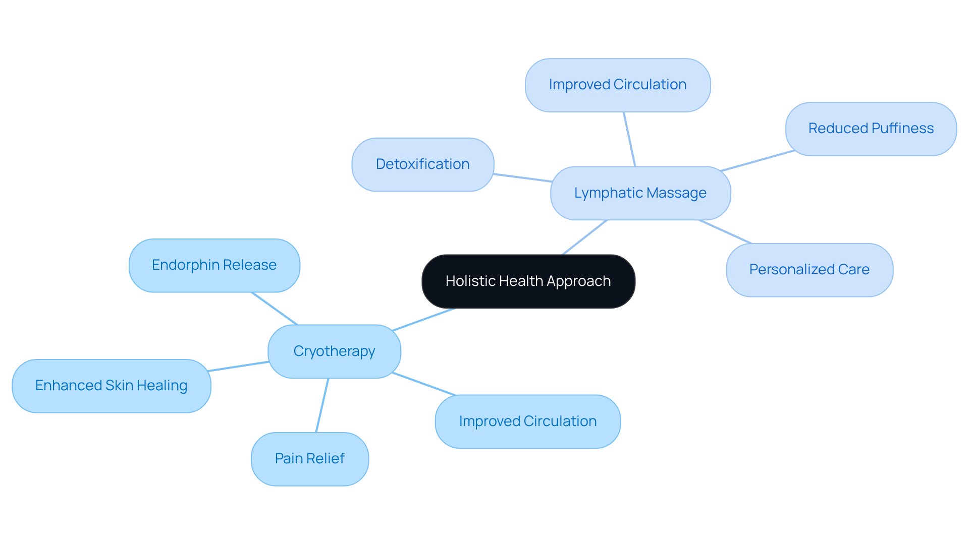 In this mindmap, you start in the center with the holistic health approach. The branches show the two main treatments and how they contribute to skin health and overall wellness. Each benefit is a direct result of these therapies working together. In this mindmap, you start in the center with the holistic health approach. The branches show the two main treatments and how they contribute to skin health and overall wellness. Each benefit is a direct result of these therapies working together.