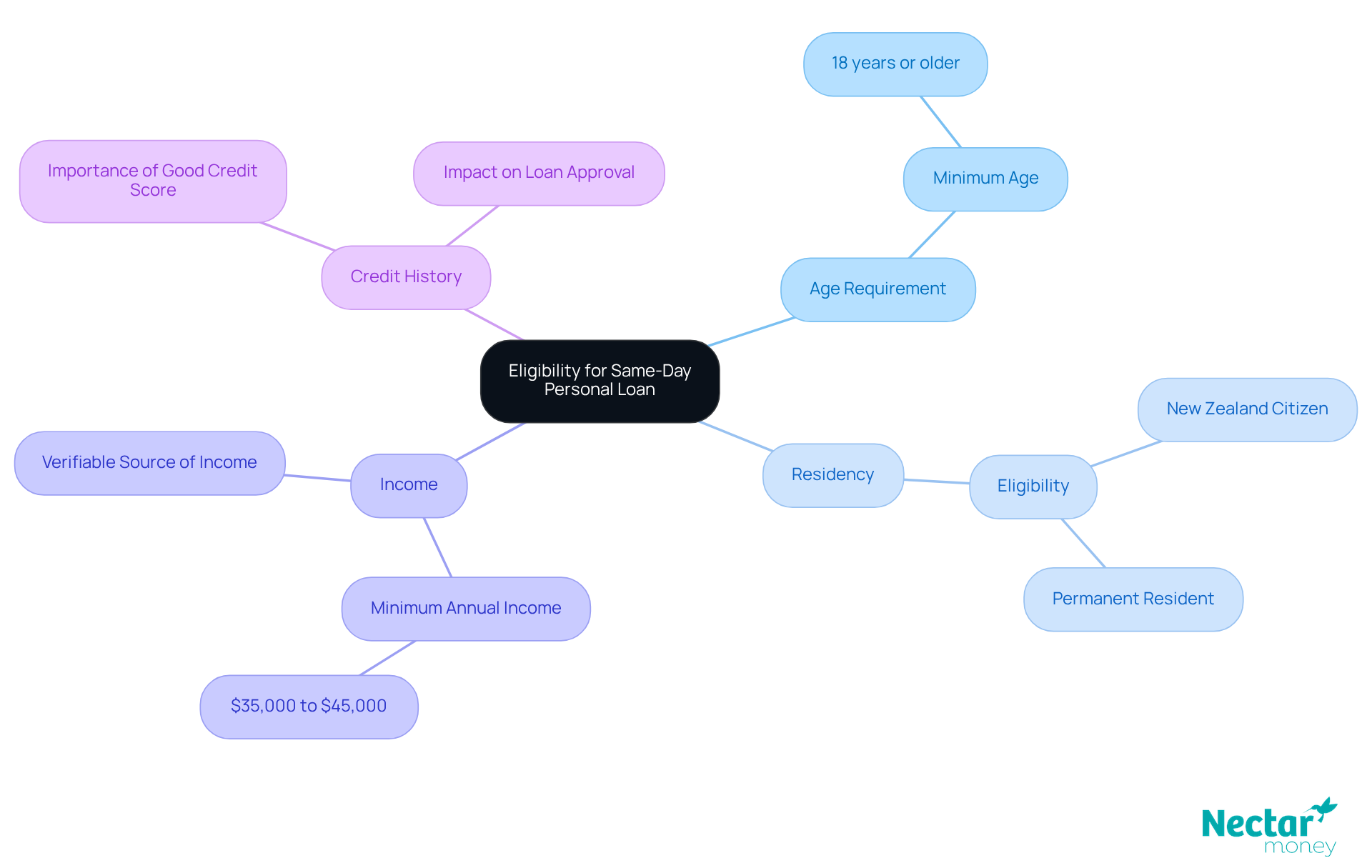 The central node represents the main topic, while the branches show the specific requirements you need to meet. Each branch provides details that help you understand what is necessary to qualify for a loan. The central node represents the main topic, while the branches show the specific requirements you need to meet. Each branch provides details that help you understand what is necessary to qualify for a loan.