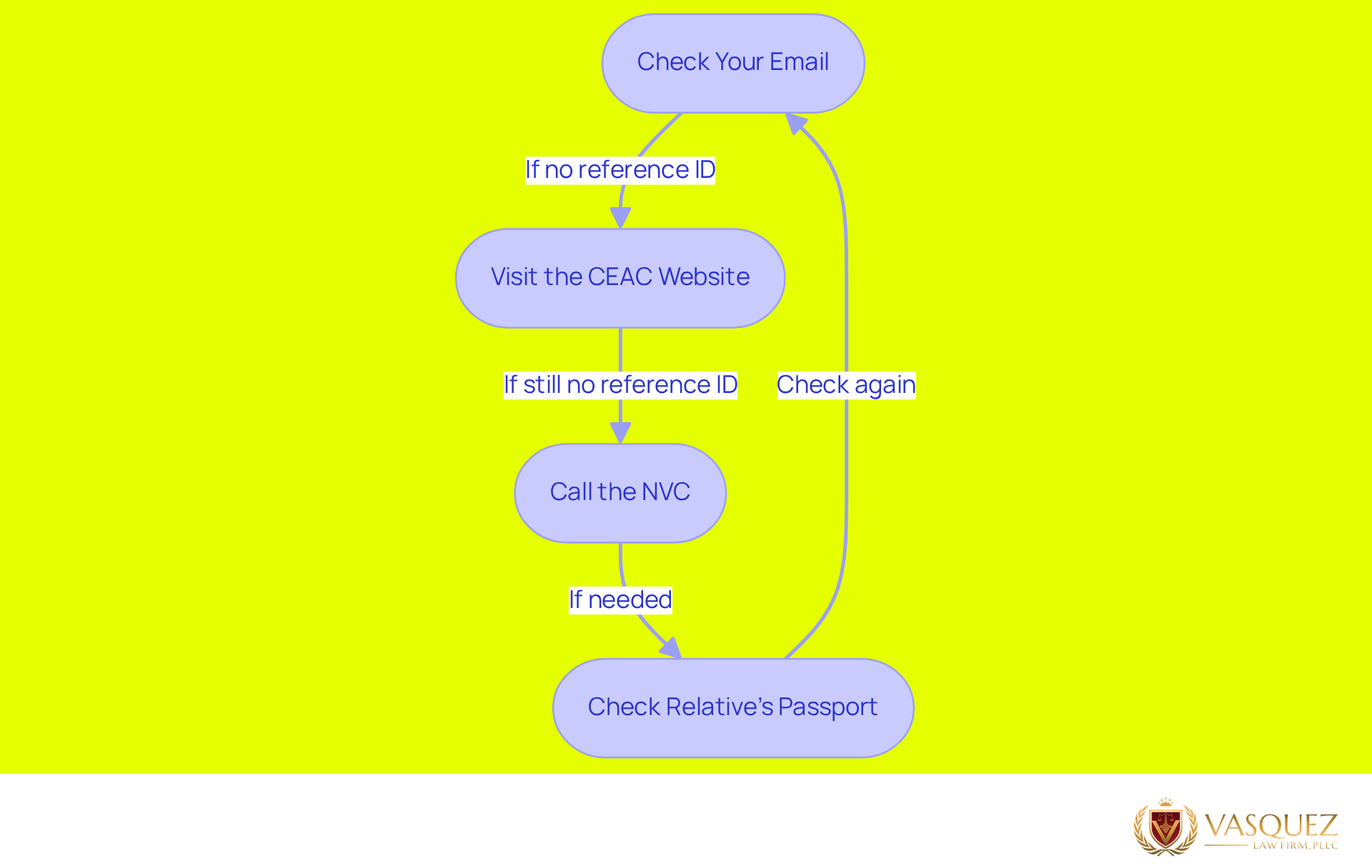 This flowchart guides you through the process of finding your visa case number. Start at the top and follow the arrows down to see what you can do at each step. Each box represents a different action you can take to locate your reference ID.