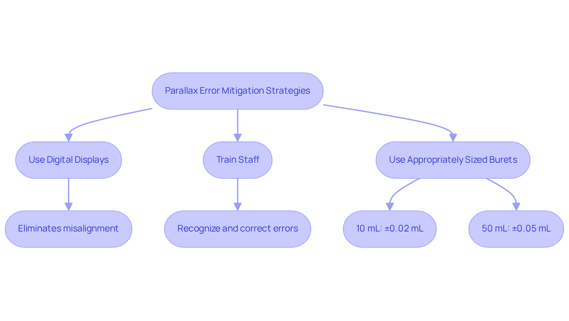 Follow the arrows to see how each strategy helps reduce parallax errors. Each branch represents a method you can implement to improve measurement accuracy. Follow the arrows to see how each strategy helps reduce parallax errors. Each branch represents a method you can implement to improve measurement accuracy.