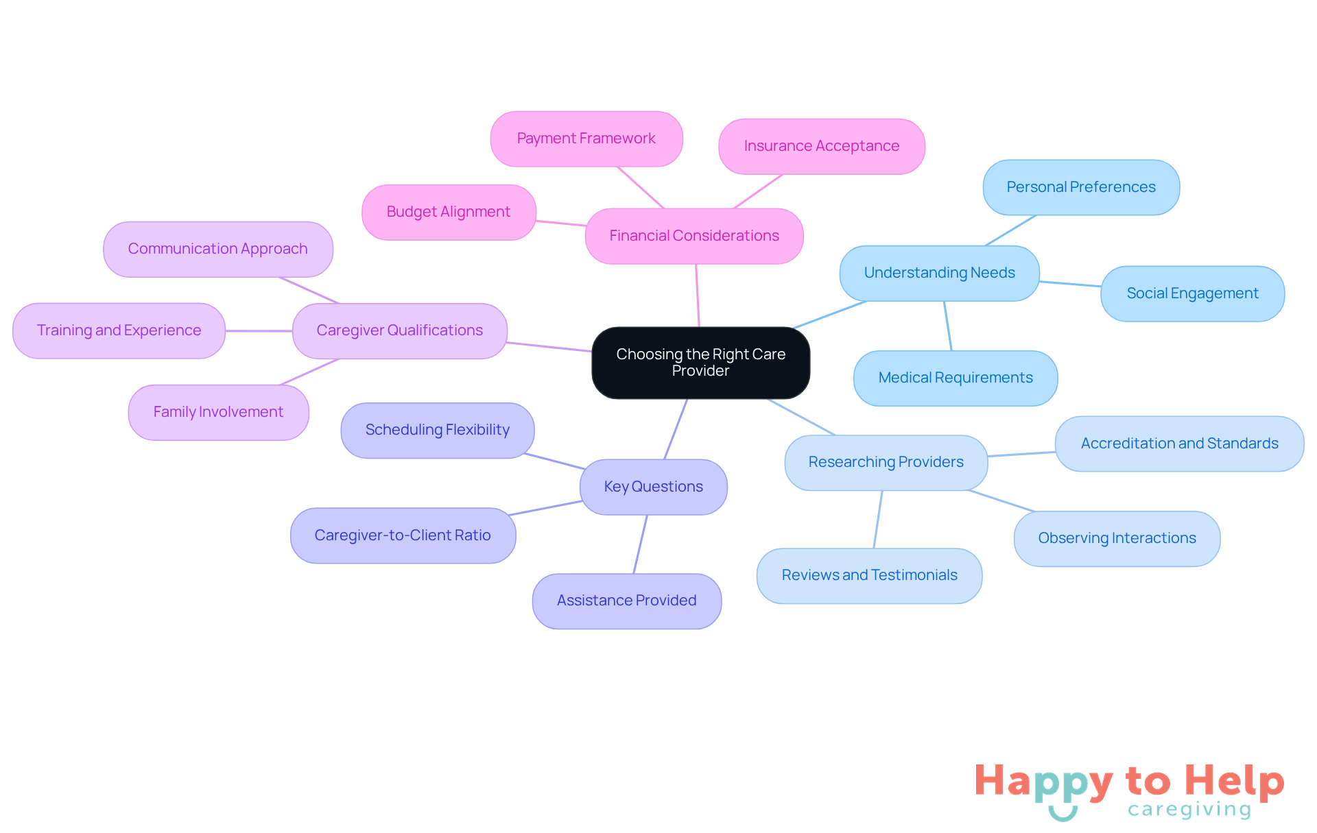 Start at the center with the main topic, then follow the branches to explore different factors to consider when selecting a care provider. Each branch represents a key area of focus, helping you visualize the important aspects of the decision-making process.