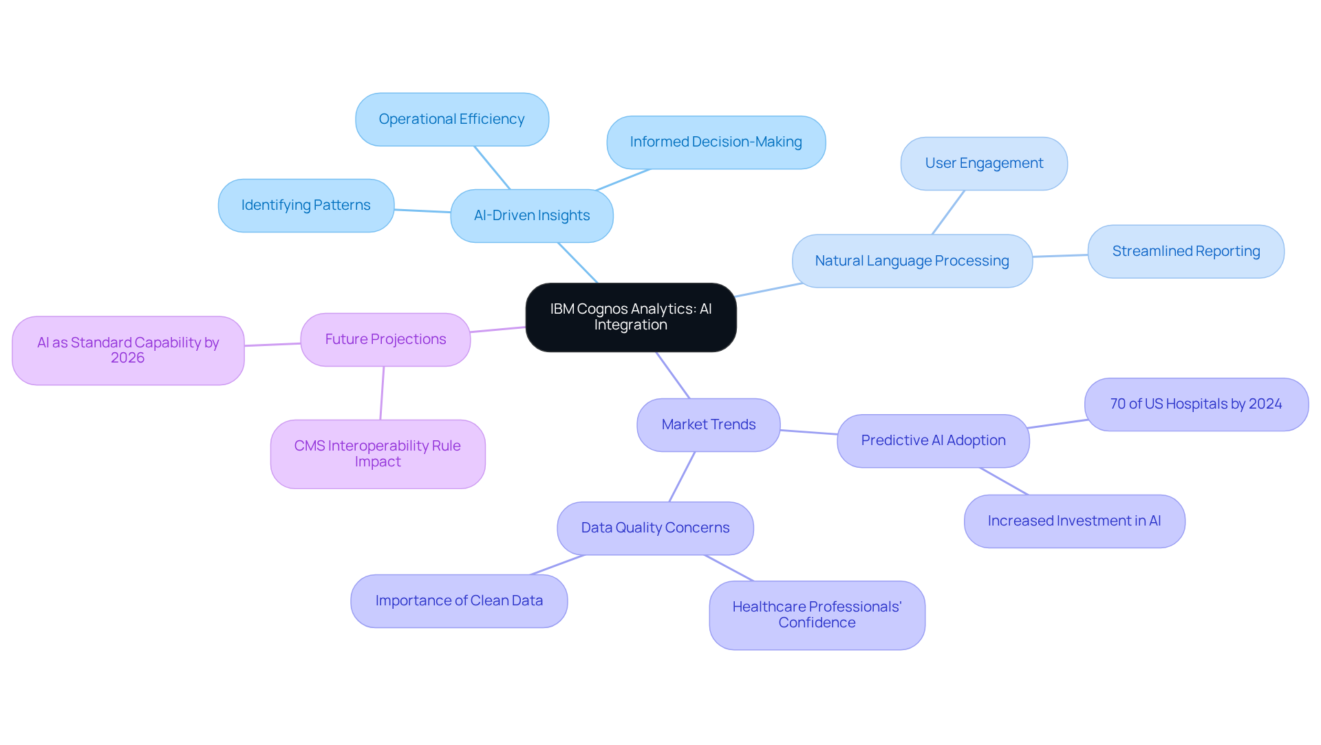 The central node represents the main topic, while the branches show the various benefits and trends related to AI integration in medical organizations. Each branch connects to specific aspects that enhance understanding of how AI tools can improve patient care and operational performance. The central node represents the main topic, while the branches show the various benefits and trends related to AI integration in medical organizations. Each branch connects to specific aspects that enhance understanding of how AI tools can improve patient care and operational performance.