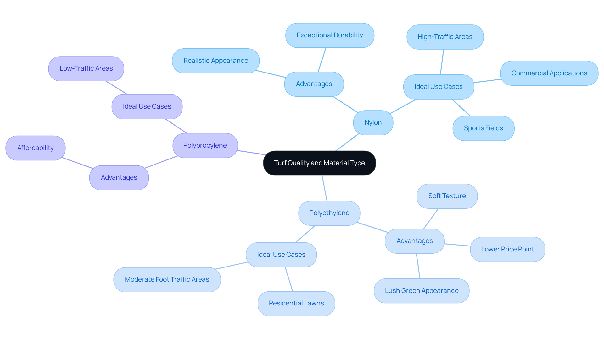 Start at the center with the main topic, then follow the branches to explore each material's benefits and ideal applications. This helps you understand which turf type might be best for your needs.