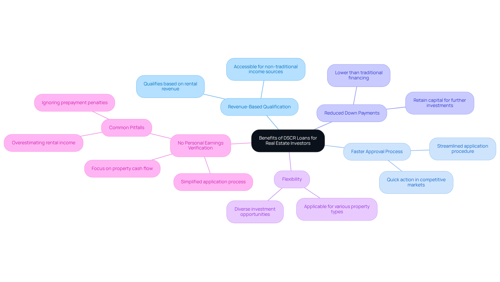 The central node represents the main topic, while each branch shows a specific benefit of DSCR loans. Sub-branches provide additional details or important considerations related to each benefit.
