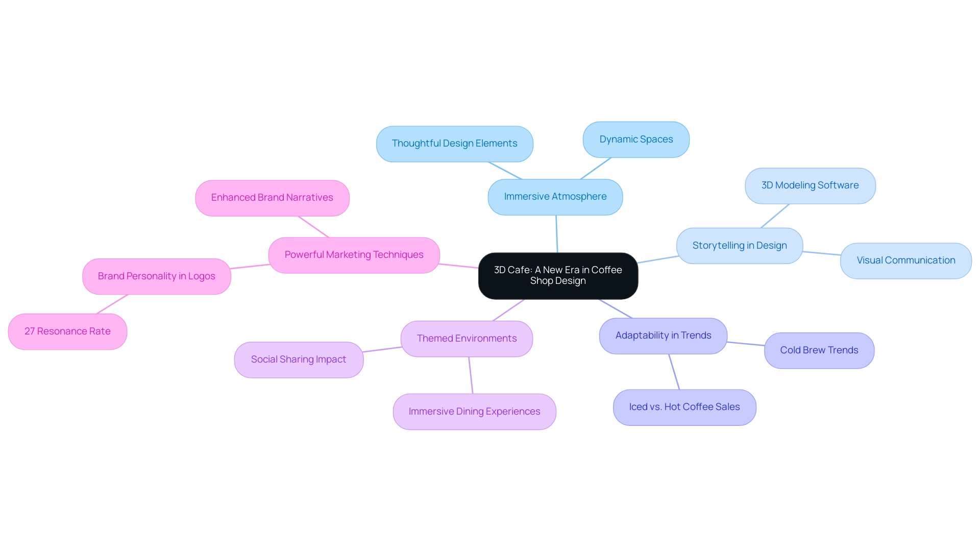 The central node represents the concept of a 3D cafe, with branches indicating various aspects like atmosphere, storytelling, adaptability, themed environments, and marketing techniques.