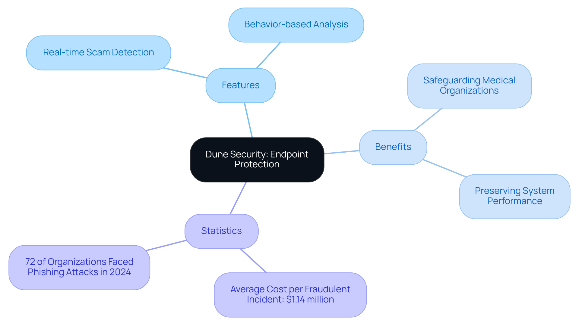 The central node represents Dune Security's solutions, with branches showing features, benefits, and important statistics. Each branch helps you understand how Dune Security addresses phishing threats and enhances security. The central node represents Dune Security's solutions, with branches showing features, benefits, and important statistics. Each branch helps you understand how Dune Security addresses phishing threats and enhances security.