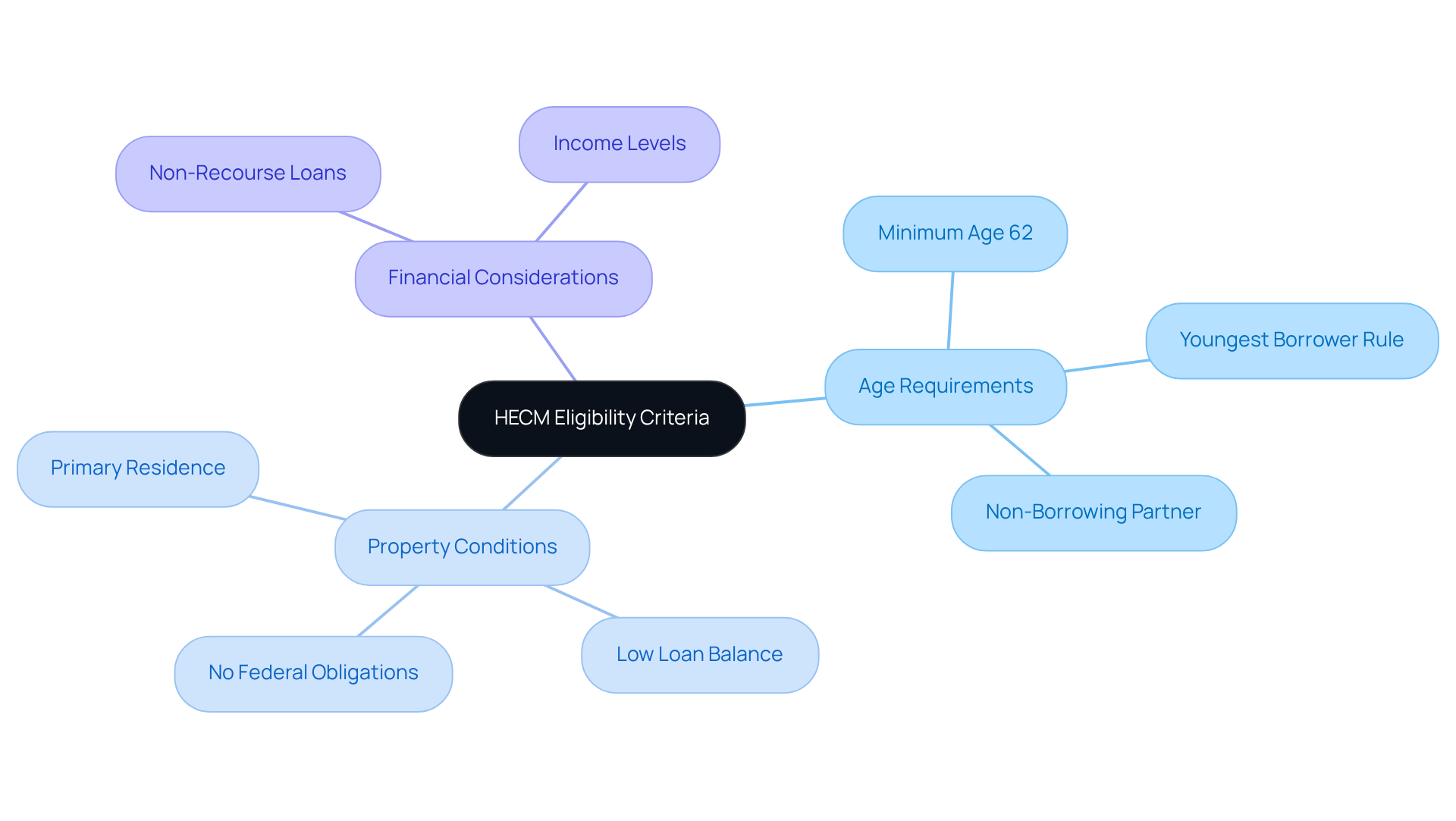 This mindmap helps you understand the different eligibility criteria for a Home Equity Conversion Mortgage. Start at the center with the main topic, then follow the branches to see the age requirements, property conditions, and financial considerations that you need to meet.