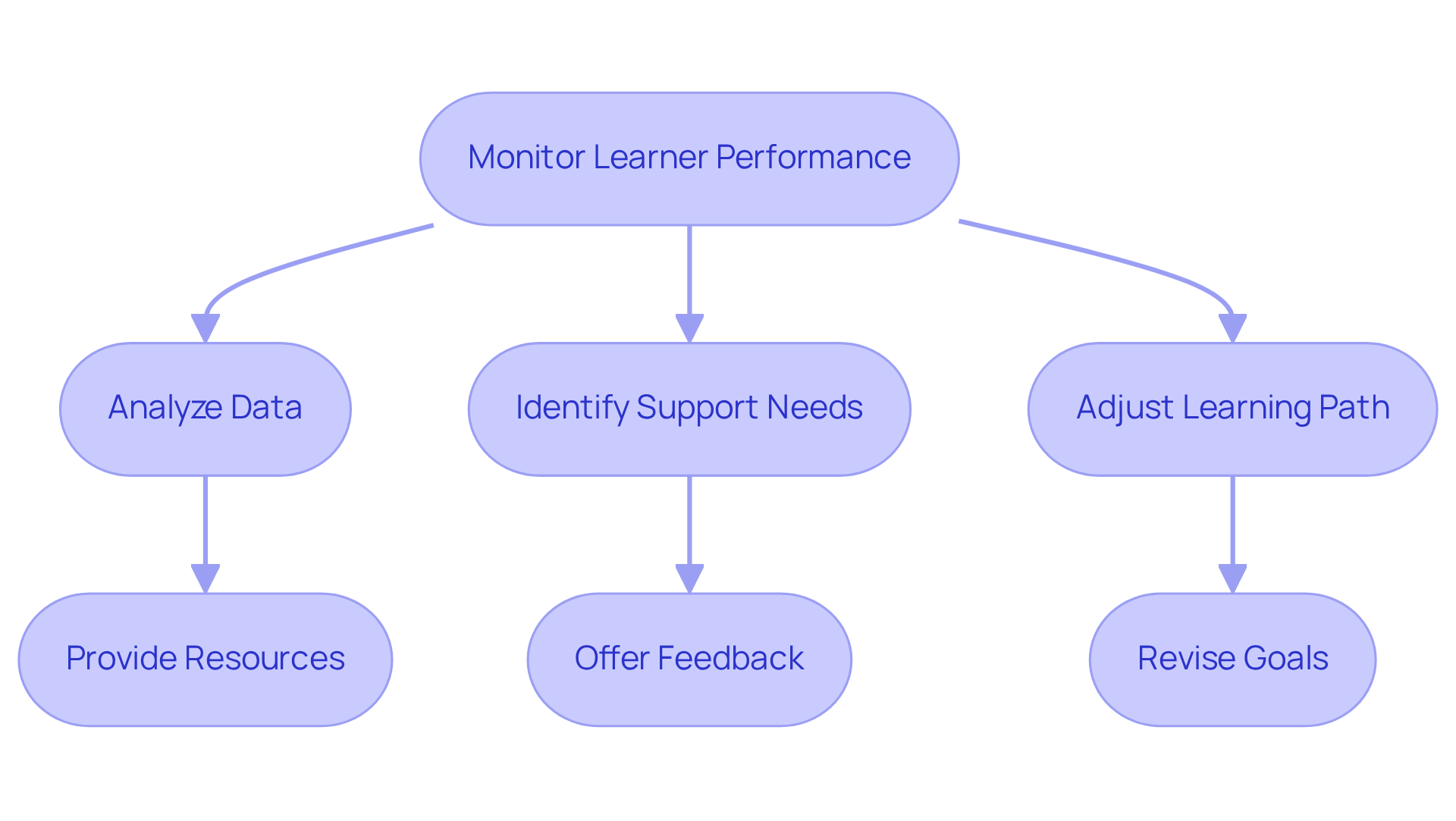 This flowchart shows the steps to improve personalized learning paths. Start by monitoring performance, then analyze the data to identify what support is needed, and finally adjust the learning path accordingly. Each step is connected to help you see how they work together.