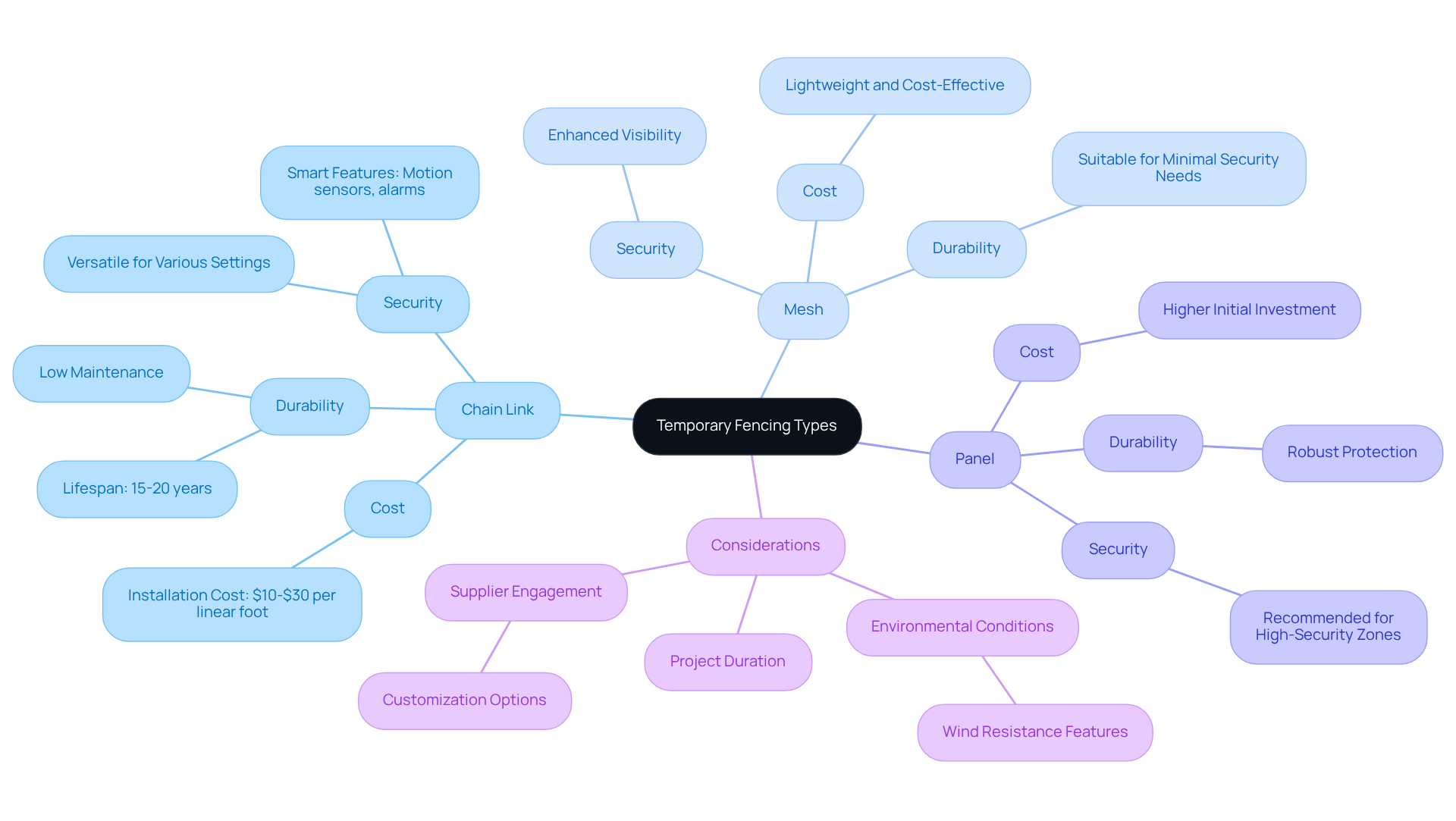 Start at the center with the main topic of temporary fencing. Follow the branches to explore different types and their features, as well as important factors to consider when making a selection. Start at the center with the main topic of temporary fencing. Follow the branches to explore different types and their features, as well as important factors to consider when making a selection.