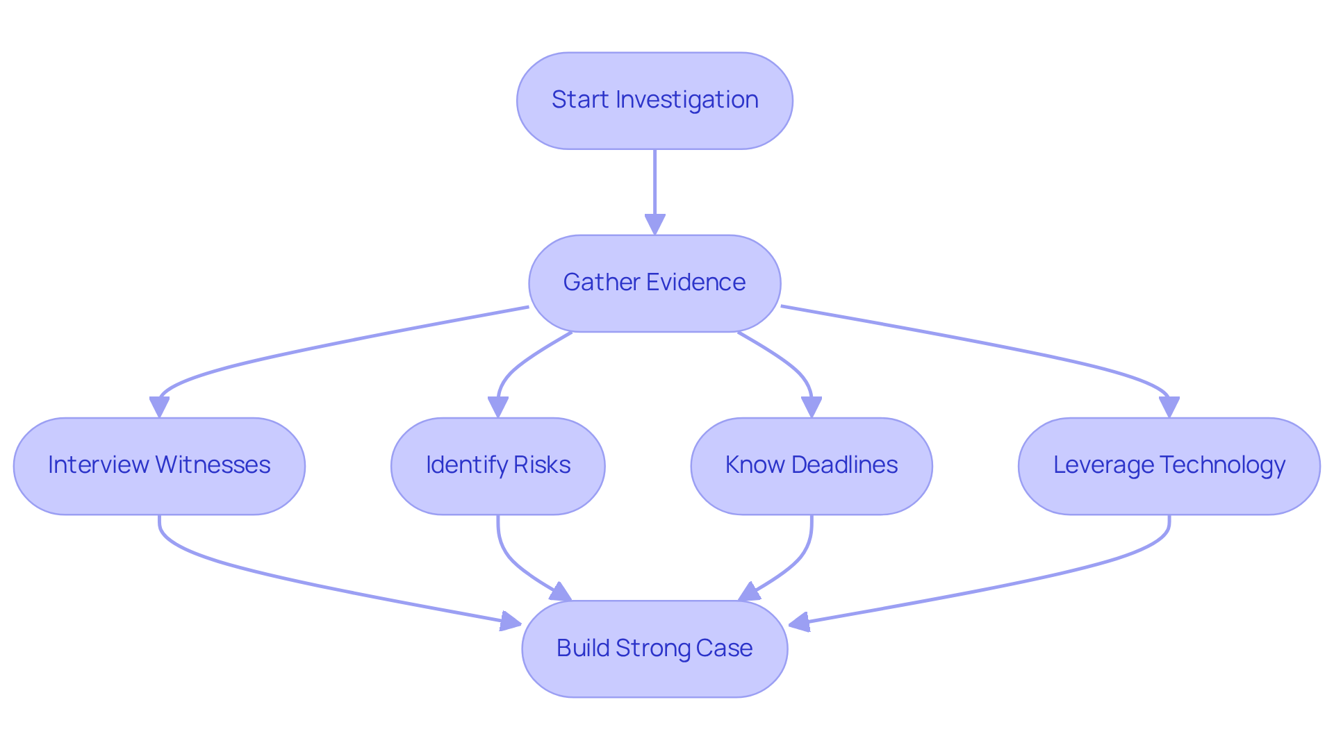 Follow the arrows to understand how each step builds upon the last in preparing your case. Each box represents a critical action in the investigation process.