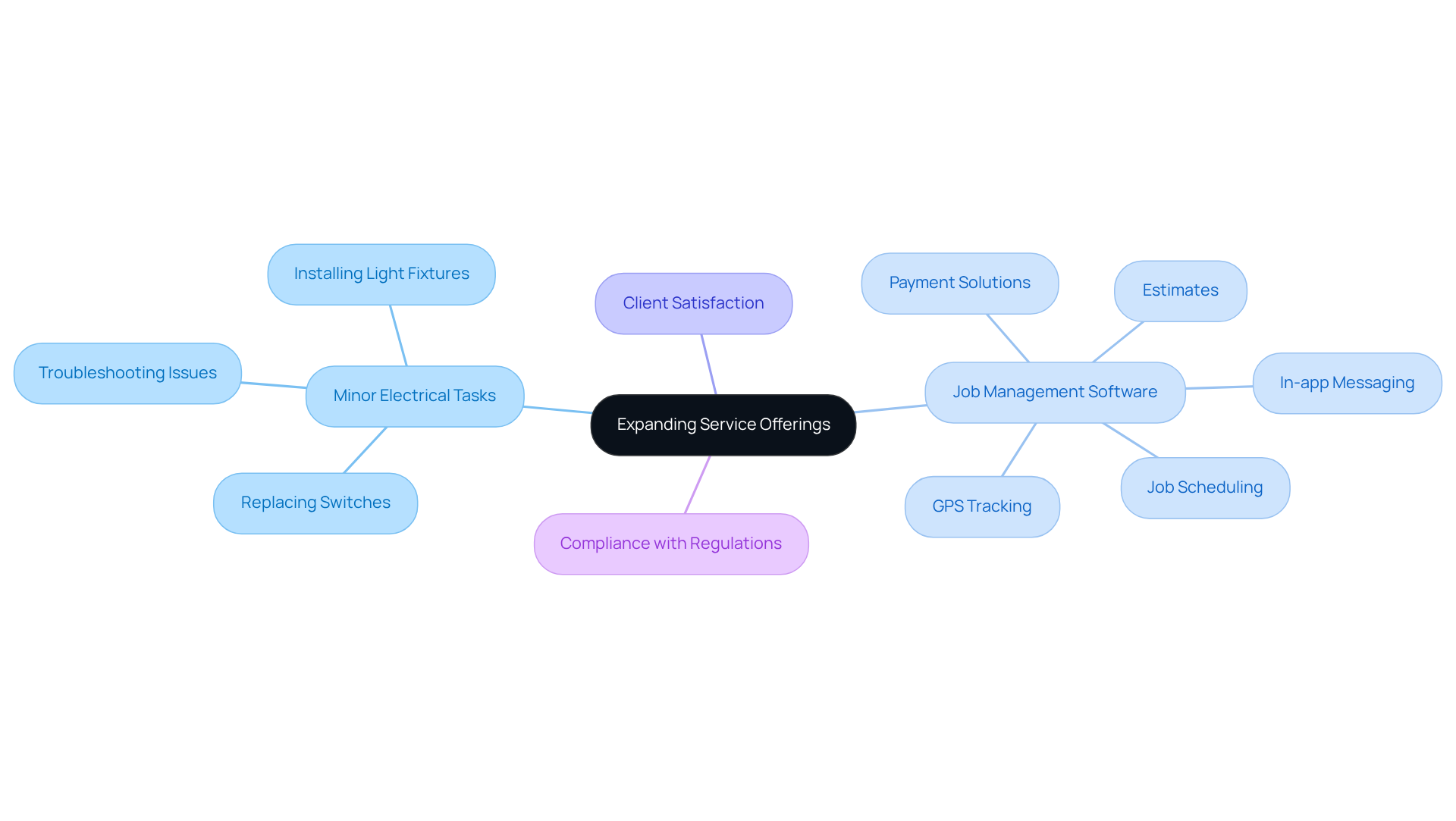 Start from the center with 'Expanding Service Offerings' and explore each branch to see how different components contribute to enhancing services and satisfying clients.