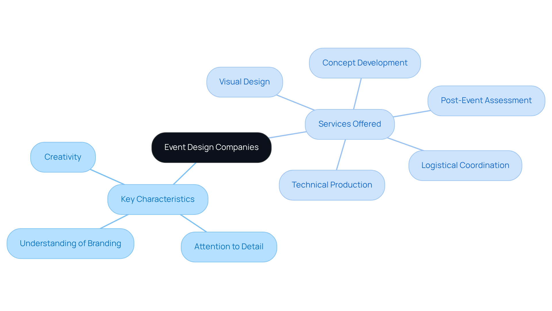 The center represents event design companies, with branches showing their key traits and the services they provide. Each branch highlights a specific aspect, making it easy to understand how they contribute to successful events.