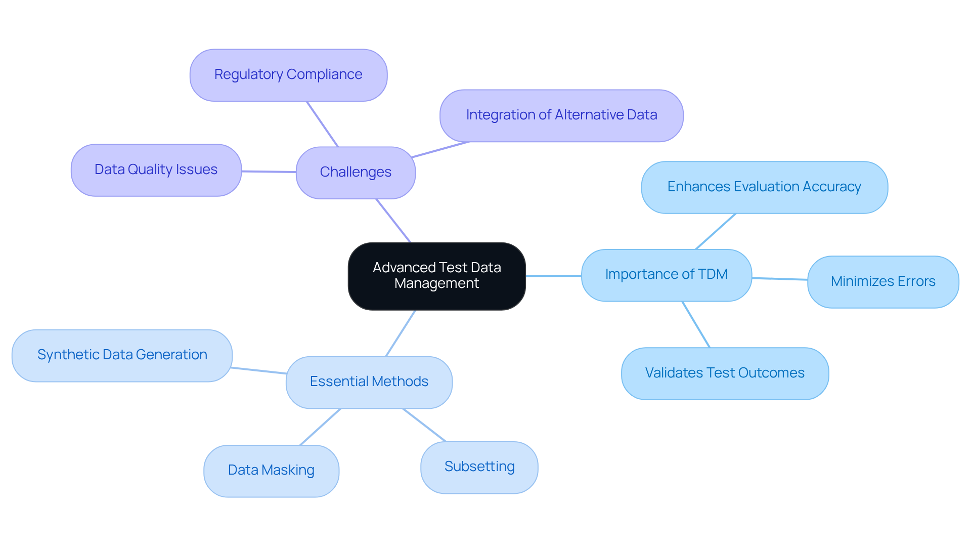 This mindmap starts with the main idea of advanced test data management at the center. Branch out to see why it's important, the methods used, and the challenges faced. Each branch represents a key aspect, making it easy to understand how they all connect. This mindmap starts with the main idea of advanced test data management at the center. Branch out to see why it's important, the methods used, and the challenges faced. Each branch represents a key aspect, making it easy to understand how they all connect.