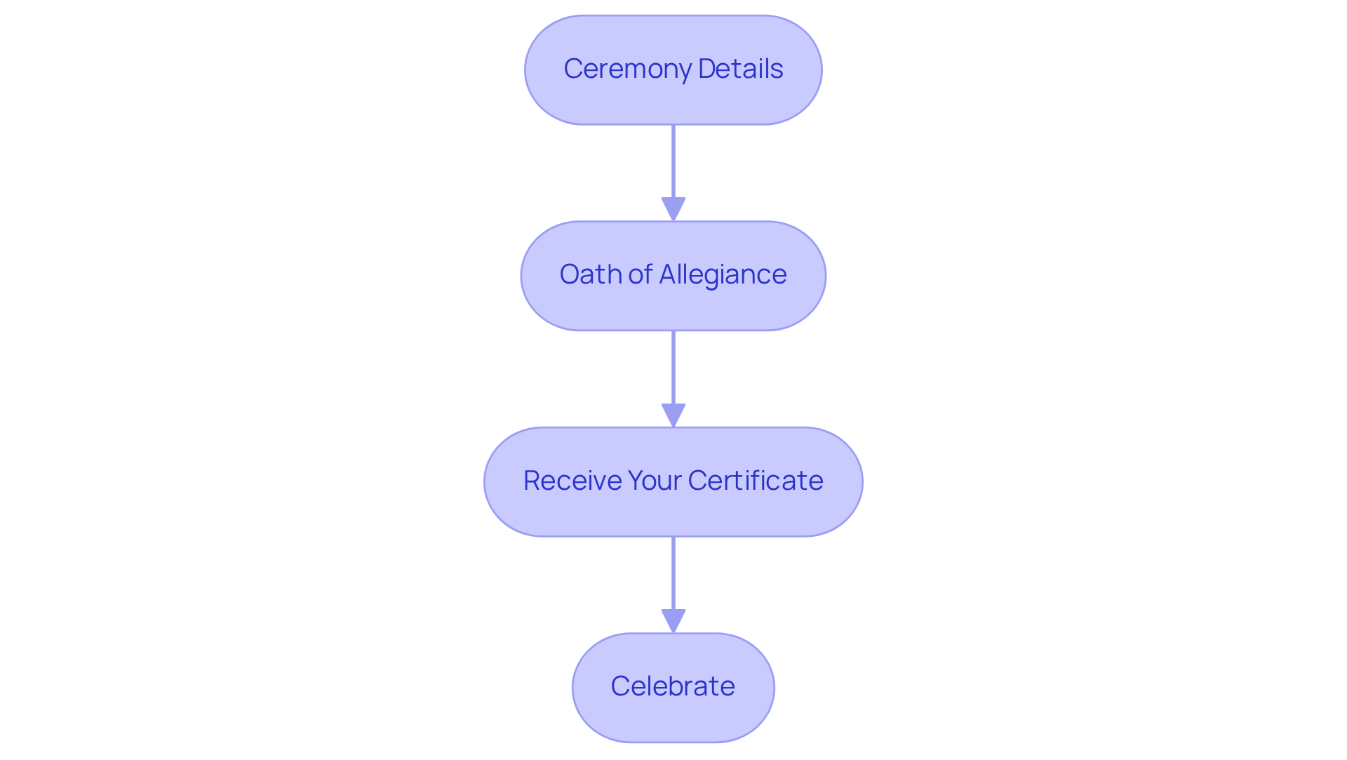 This flowchart shows the steps you need to take after your citizenship application is approved. Start at the top with the ceremony details, then follow the arrows down to see what comes next until you reach the celebration of your new citizenship!