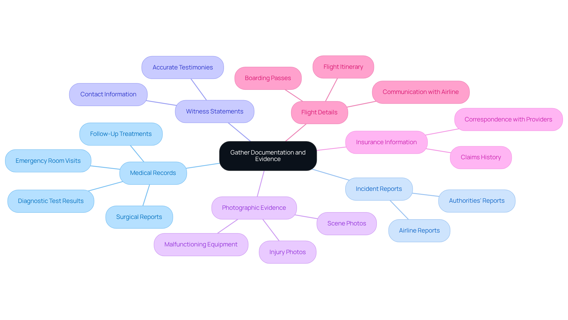 The center represents the main task of gathering documentation, while each branch shows a type of evidence you need. Follow the branches to see specific items to collect under each category.