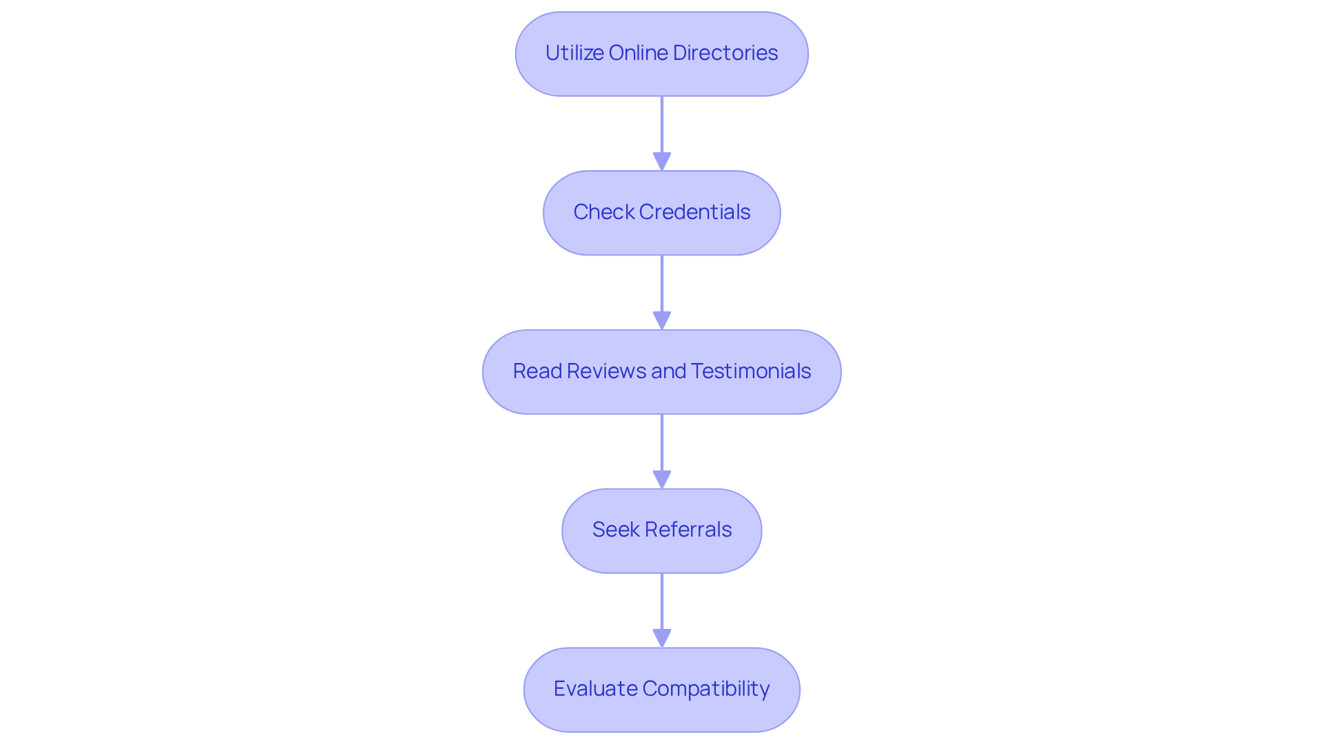 Each box represents a step in the process of finding a lawyer. Follow the arrows to see how to move from one step to the next, ensuring you cover all important aspects.