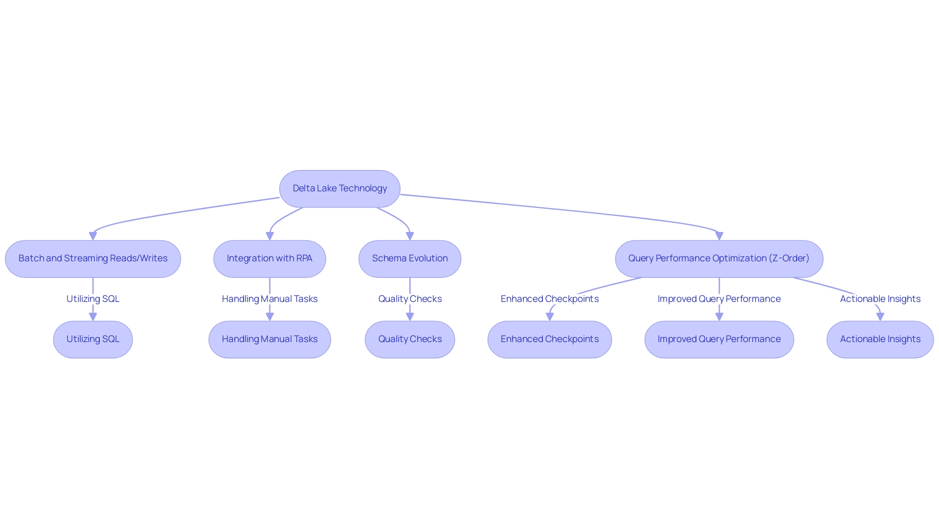 Each box represents a key operation related to Delta Lake, with arrows indicating the flow of processes and relationships between different functionalities.