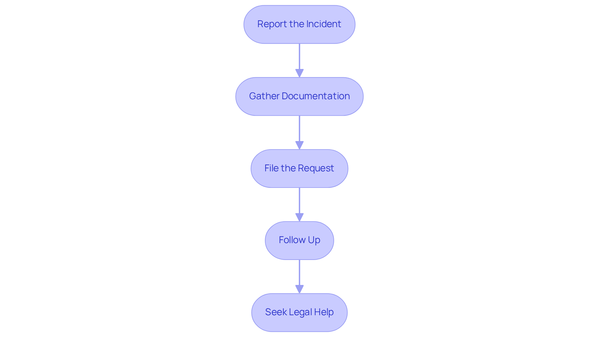 Each box represents a step you need to take after being terminated to file a workers comp claim. Follow the arrows to see what to do next, and remember, you can seek help if you encounter any issues! Each box represents a step you need to take after being terminated to file a workers comp claim. Follow the arrows to see what to do next, and remember, you can seek help if you encounter any issues!