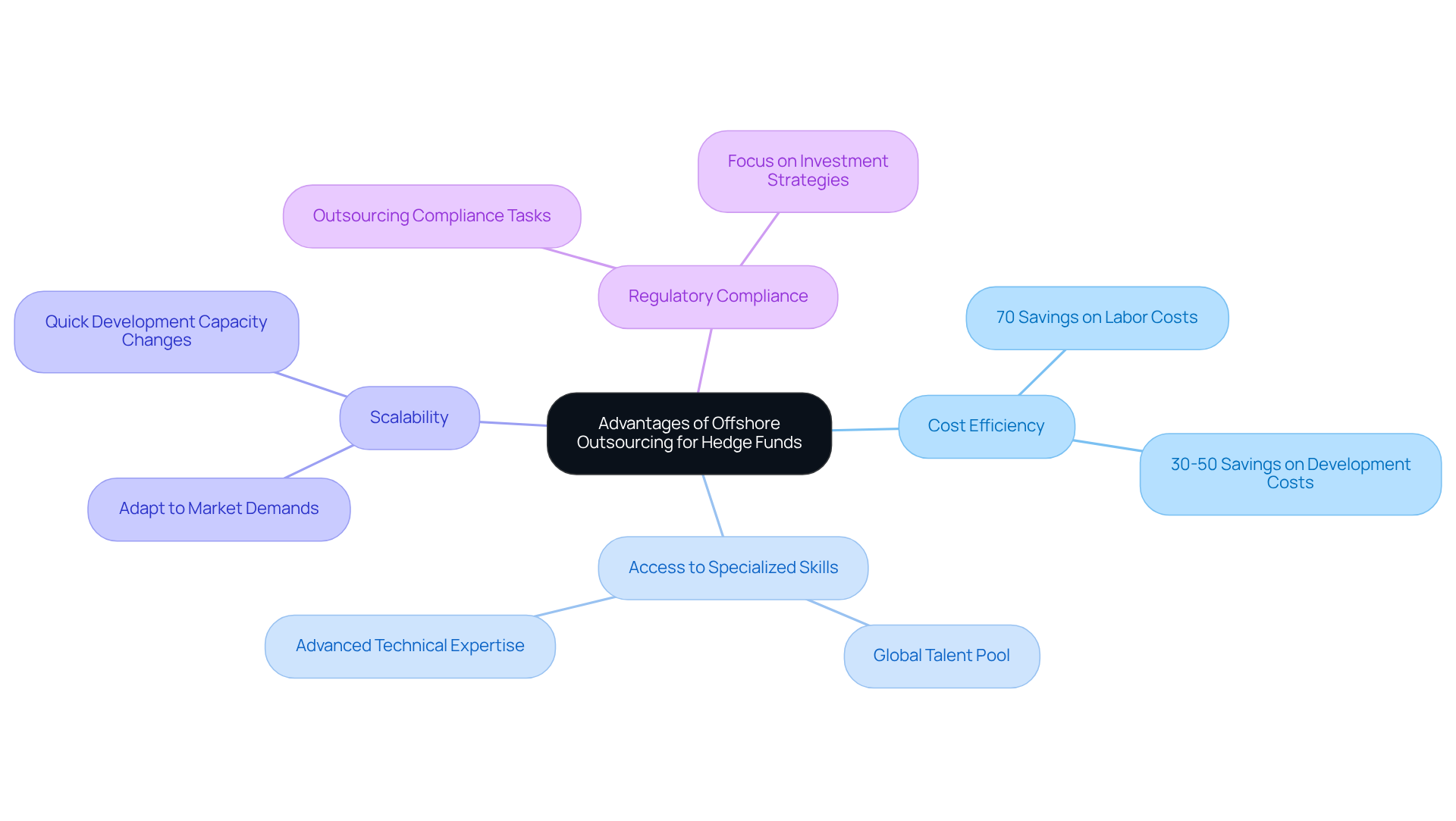 This mindmap shows the main benefits of outsourcing for hedge funds. Each branch represents a key advantage, and the sub-branches detail specific aspects or statistics related to those advantages. Follow the branches to understand how outsourcing can help hedge funds thrive in a competitive market. This mindmap shows the main benefits of outsourcing for hedge funds. Each branch represents a key advantage, and the sub-branches detail specific aspects or statistics related to those advantages. Follow the branches to understand how outsourcing can help hedge funds thrive in a competitive market.