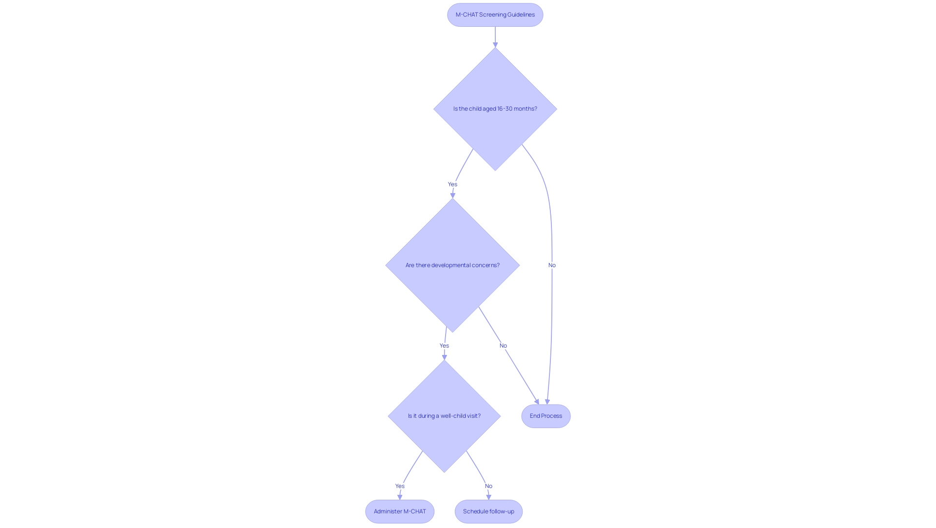 Blue boxes indicate questions to consider, while green boxes indicate actions to take based on the responses.