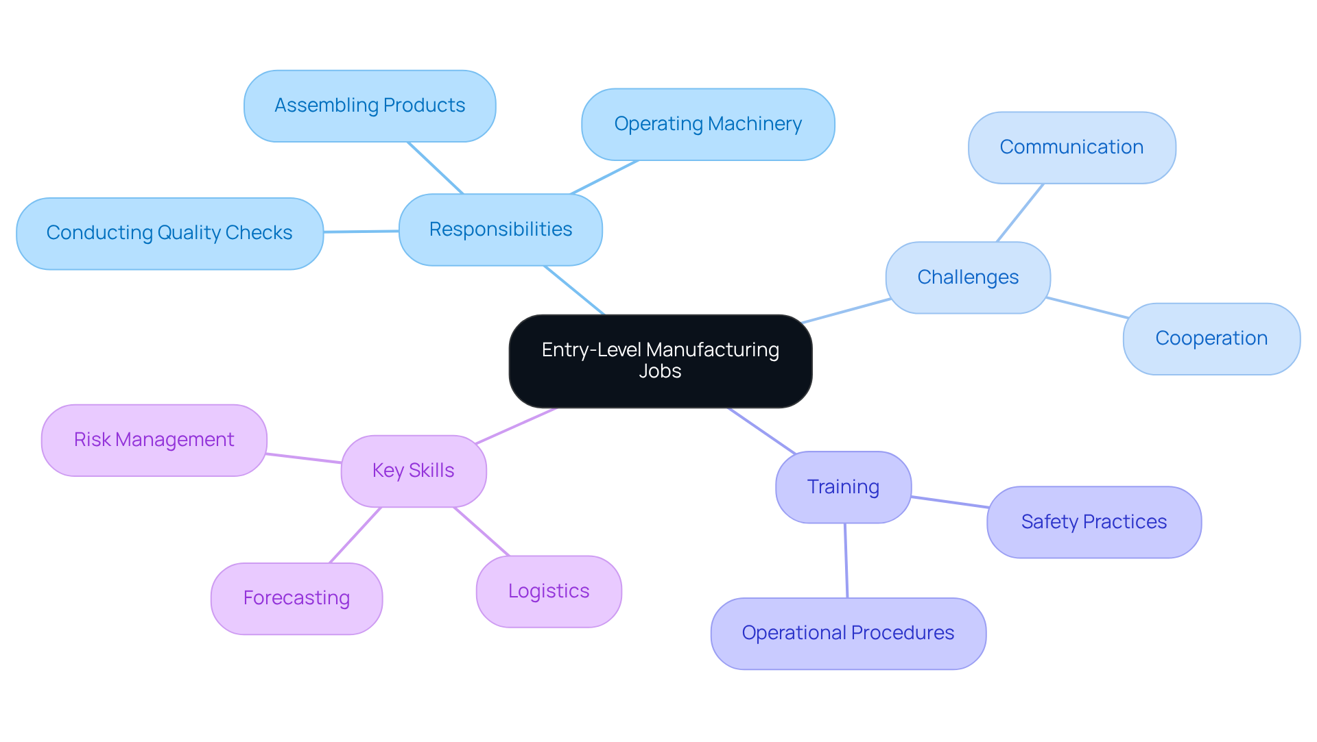 Start at the center with the main job category, then explore the branches to see responsibilities, challenges, training, and skills that are essential for success in manufacturing. Start at the center with the main job category, then explore the branches to see responsibilities, challenges, training, and skills that are essential for success in manufacturing.