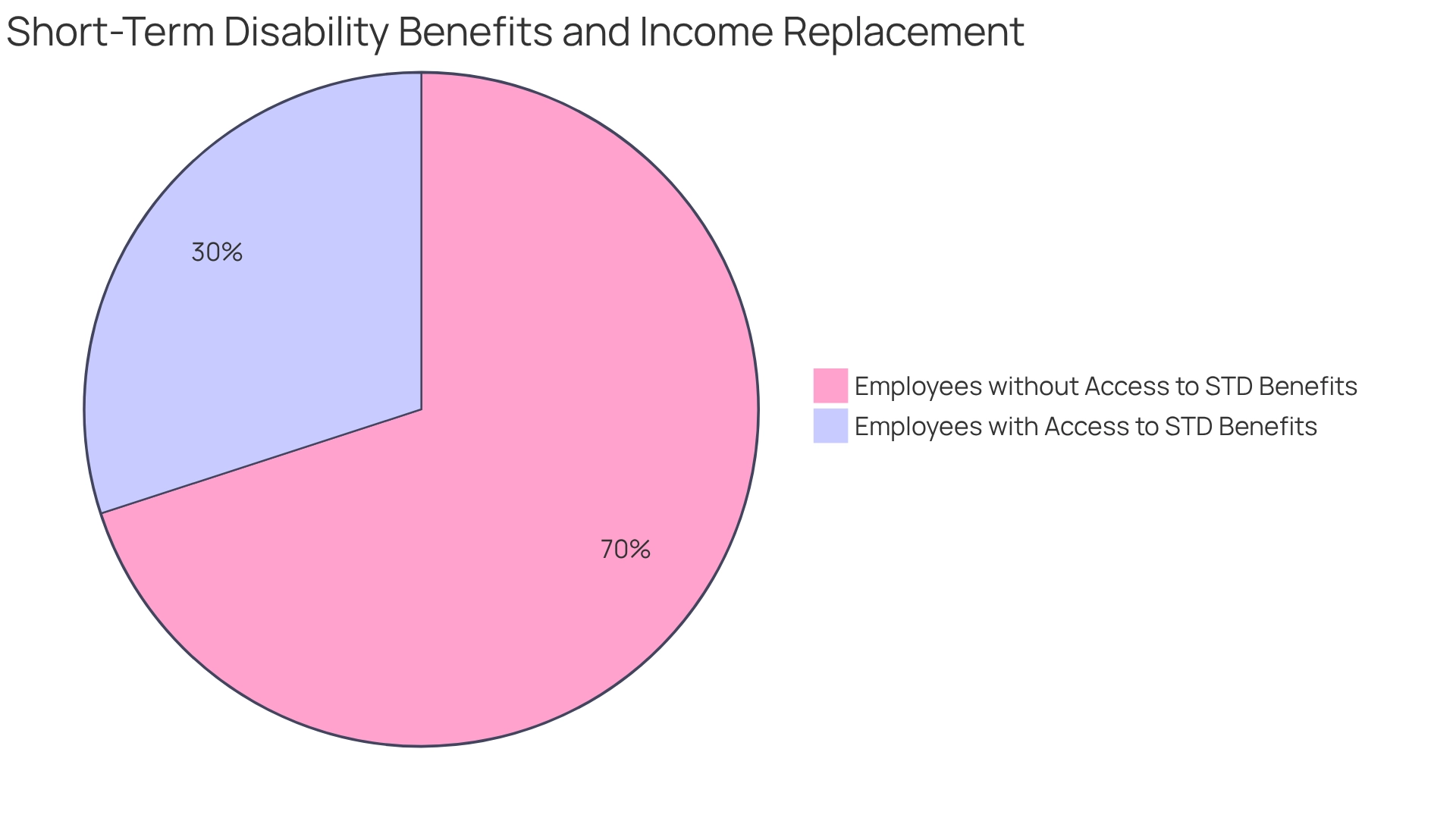 Blue slice represents the 30% of employees with access to STD benefits; red slice represents the 70% without access. The gradient band shows the income replacement range from 40% to 70%.