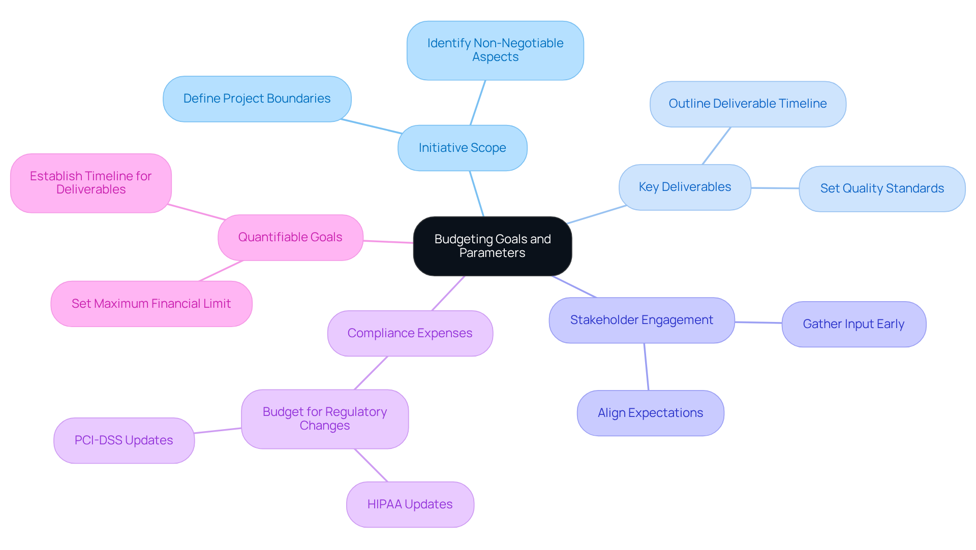 Start at the center with the main goal of budgeting, then follow the branches to explore each important aspect that contributes to effective financial planning in software development.