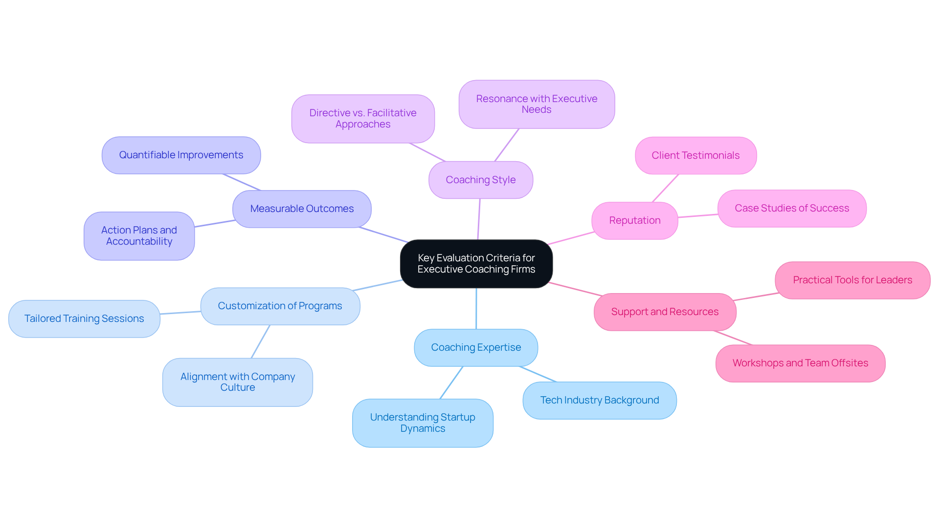 The central node represents the overall theme, while each branch shows a specific criterion for evaluating coaching firms. The sub-branches provide additional details or examples, helping you understand what to look for in each area.