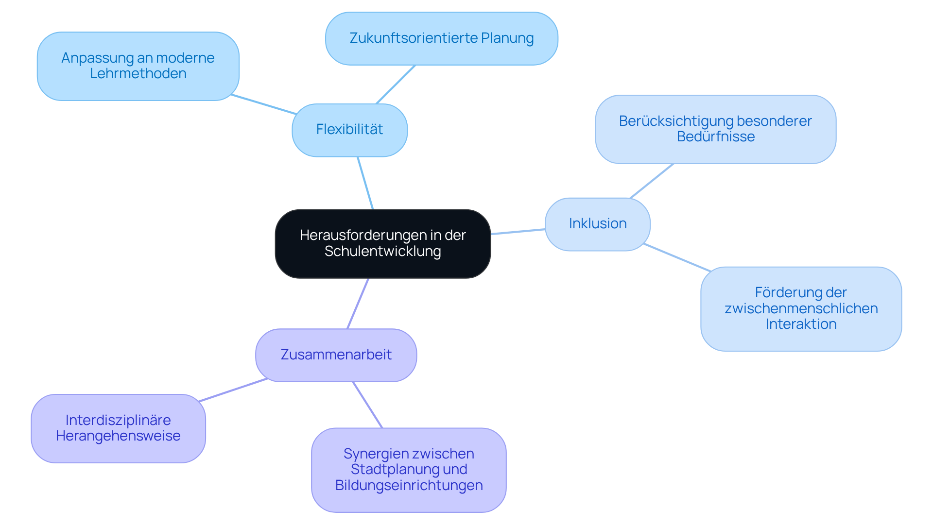 Im Zentrum steht die Schulentwicklung, von der aus die verschiedenen Herausforderungen abzweigen. Jeder Ast repräsentiert einen wichtigen Aspekt, der zur Verbesserung der Schulen beiträgt. Folgen Sie den Ästen, um die spezifischen Herausforderungen und deren Bedeutung zu verstehen.