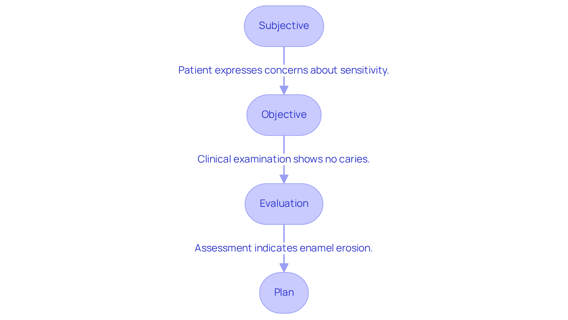 Each box represents a part of the SOAP note process: starting with what the patient says, moving to what the dentist finds, assessing the situation, and ending with the treatment plan. Follow the arrows to see how each part connects.