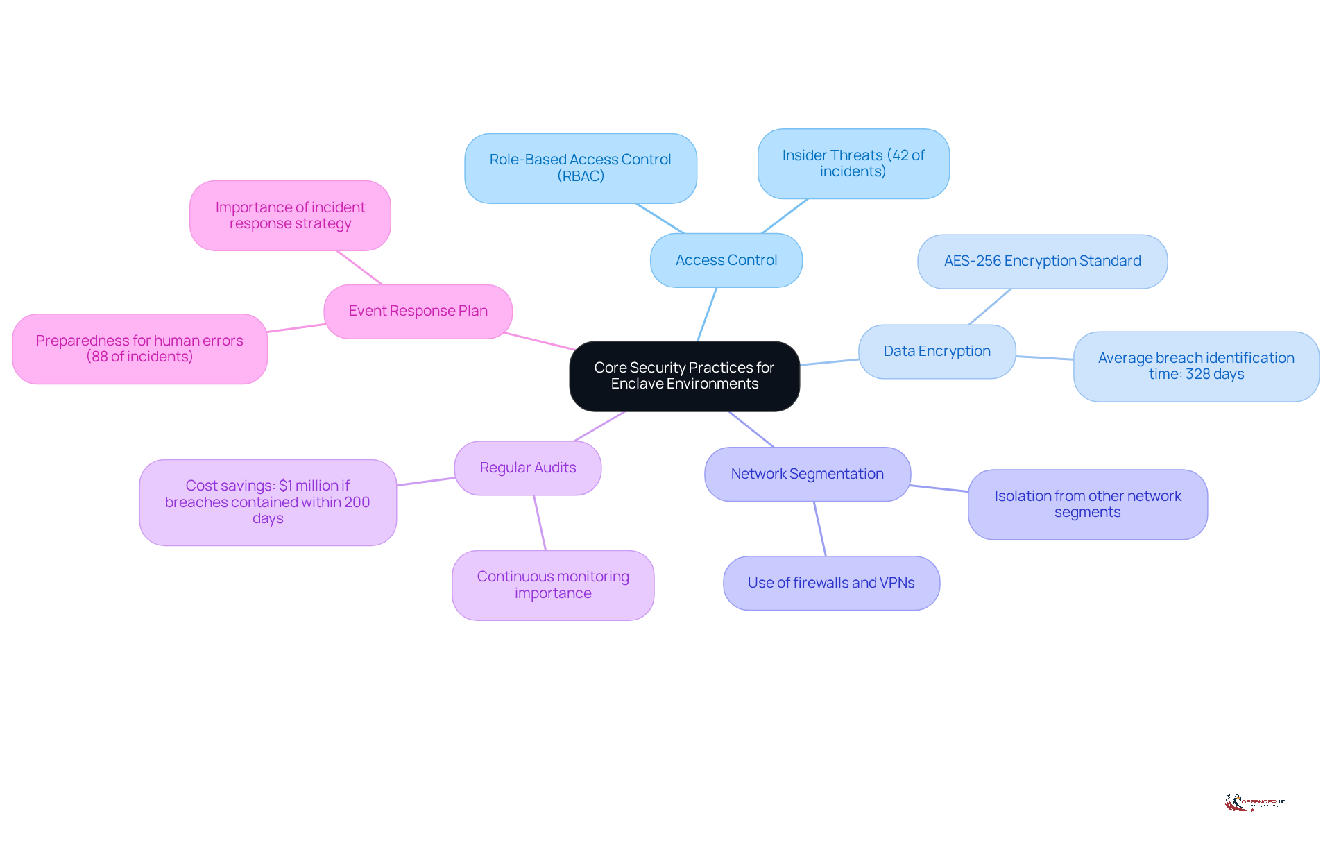 The central node represents the main focus on security practices, while each branch details a specific practice. Follow the branches to see how each practice contributes to enhancing security in enclave environments. The central node represents the main focus on security practices, while each branch details a specific practice. Follow the branches to see how each practice contributes to enhancing security in enclave environments.