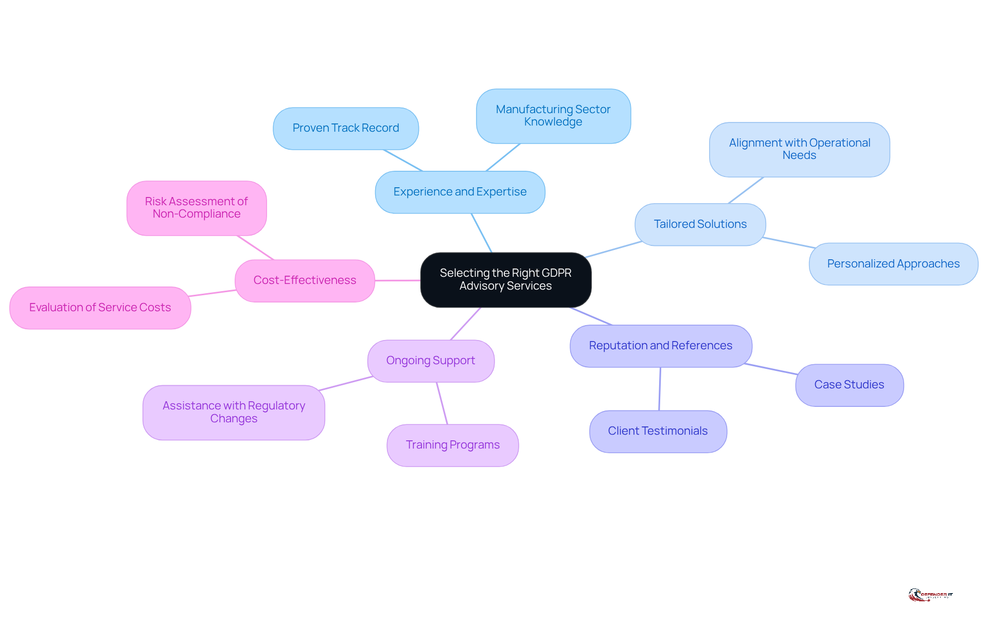 This mindmap helps you visualize the important factors to consider when choosing GDPR advisory services. Each branch represents a key consideration, and you can explore further details by following the sub-branches. This mindmap helps you visualize the important factors to consider when choosing GDPR advisory services. Each branch represents a key consideration, and you can explore further details by following the sub-branches.
