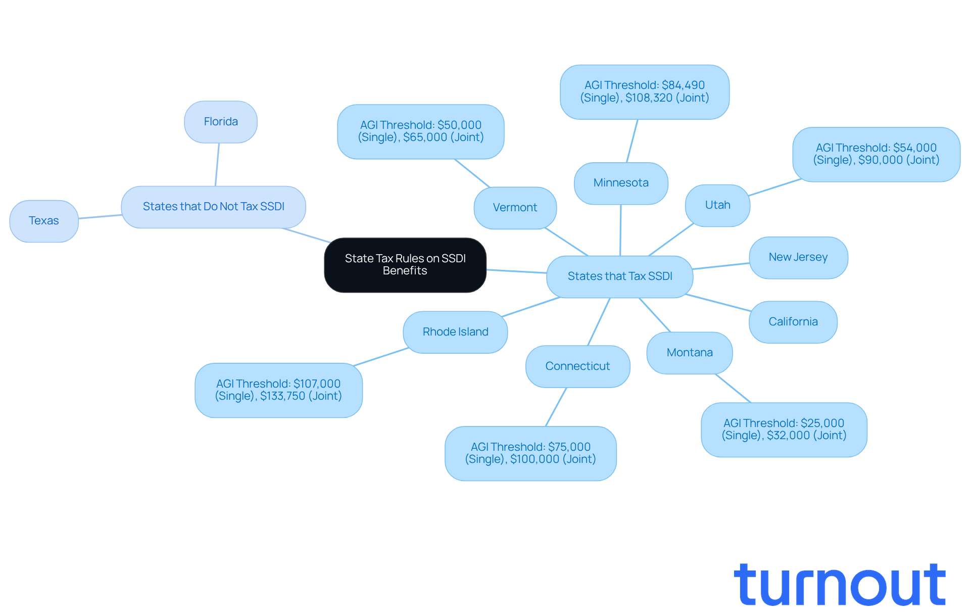 The central node represents the topic of SSDI tax rules. The branches show which states tax SSDI benefits and the income thresholds for taxation. This helps you quickly understand where you might owe taxes based on your state. The central node represents the topic of SSDI tax rules. The branches show which states tax SSDI benefits and the income thresholds for taxation. This helps you quickly understand where you might owe taxes based on your state.